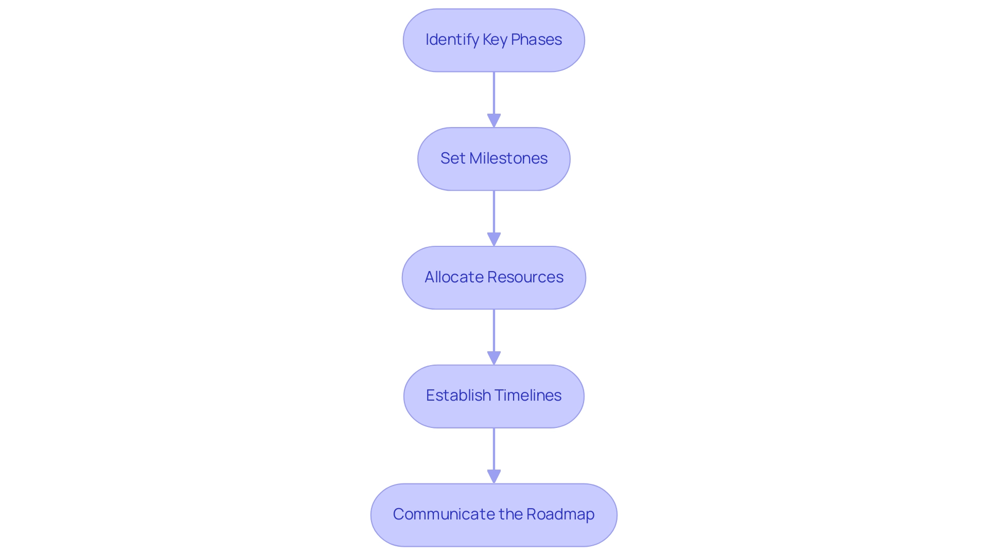 Each box represents a phase in the DevOps implementation process, with arrows indicating the sequential flow from one phase to the next.