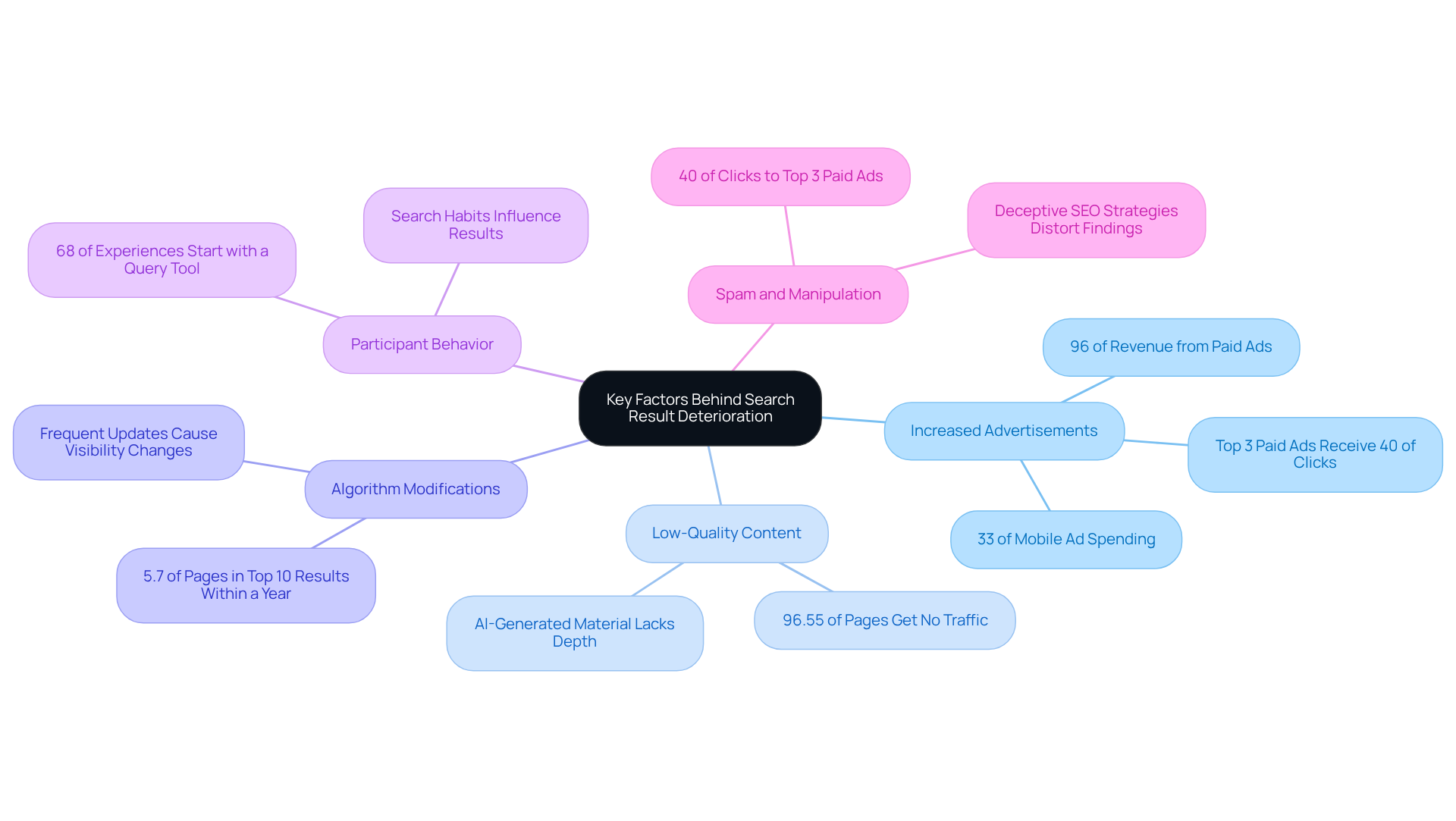 This mindmap helps you visualize the main factors affecting search result quality. Each branch represents a different factor, and the sub-branches provide important details and statistics. Follow the branches to see how these factors interconnect and contribute to the overall challenge of finding reliable information online.