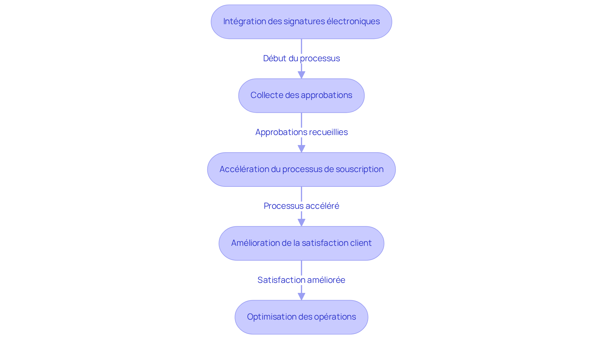 Chaque étape représente un moment clé dans le processus d'amélioration des délais de traitement — suivez les flèches pour voir comment chaque étape contribue à l'efficacité du système. Chaque étape représente un moment clé dans le processus d'amélioration des délais de traitement — suivez les flèches pour voir comment chaque étape contribue à l'efficacité du système.