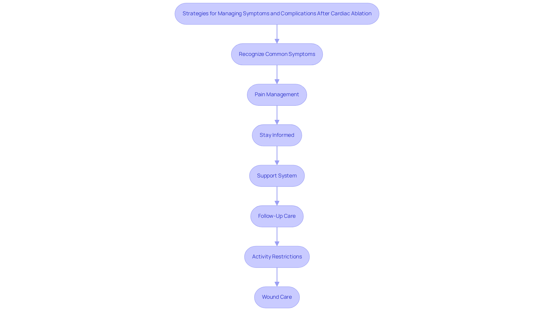This flowchart outlines the key strategies to help you manage symptoms and complications after cardiac ablation. Each box represents a step you can take to support your recovery. Follow the arrows to see how these strategies connect and build on each other for a smoother healing process.