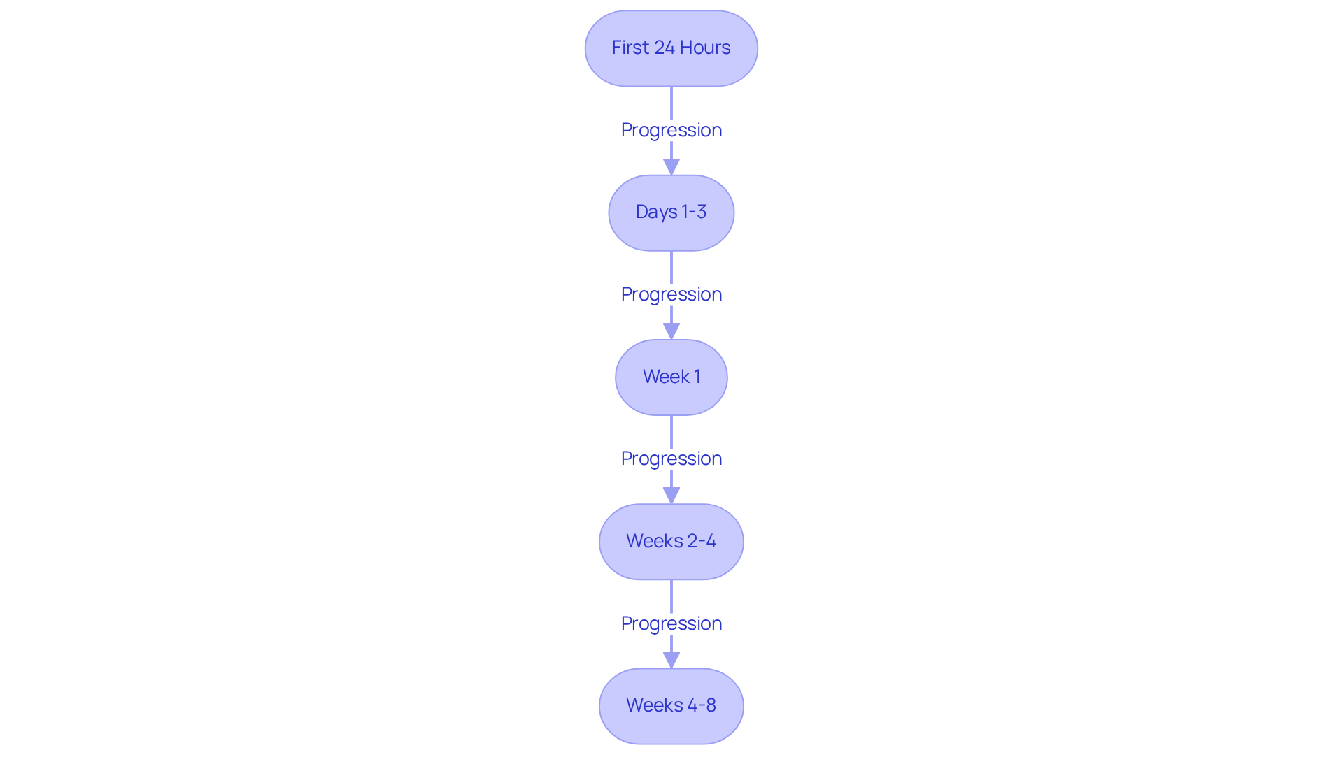 Each box represents a stage in your recovery journey. Follow the arrows to see how your activities can change over time, helping you understand what to expect and how to support your healing.