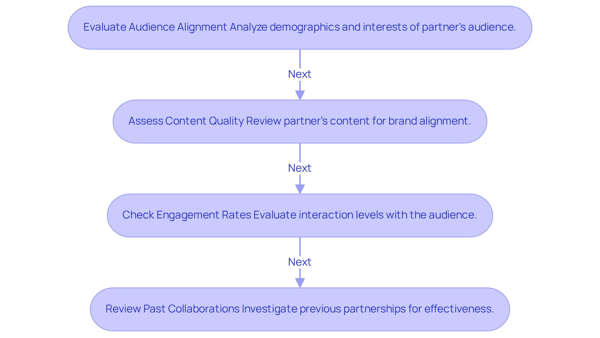 Each box represents a crucial step in choosing the right affiliate partners. Follow the arrows to see how to evaluate potential partners effectively, ensuring they align with your brand values.