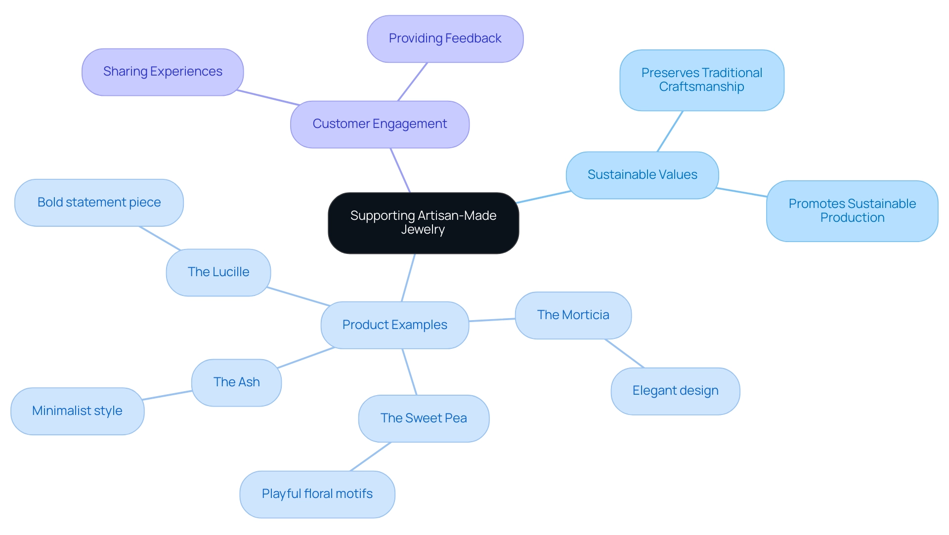 The central node represents the main theme, with branches for sustainable values, product examples, and customer engagement.