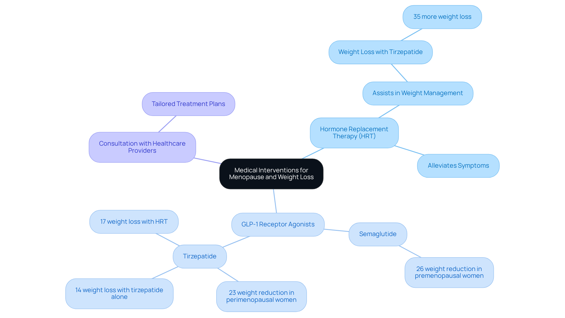 This mindmap starts with the central theme of medical interventions for menopause and weight loss. Each branch represents a different treatment option, with further details on their benefits and effectiveness. Follow the branches to see how each treatment contributes to managing menopause symptoms and weight control.