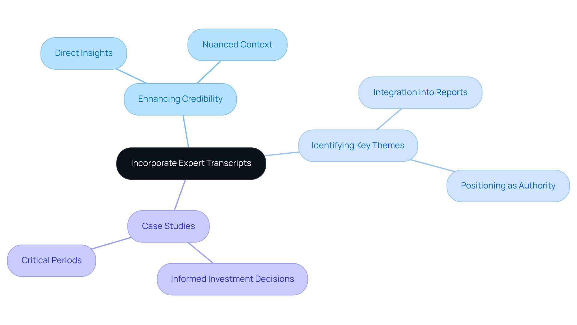 Master Deep Research Reports with Expert Transcripts for Analysts