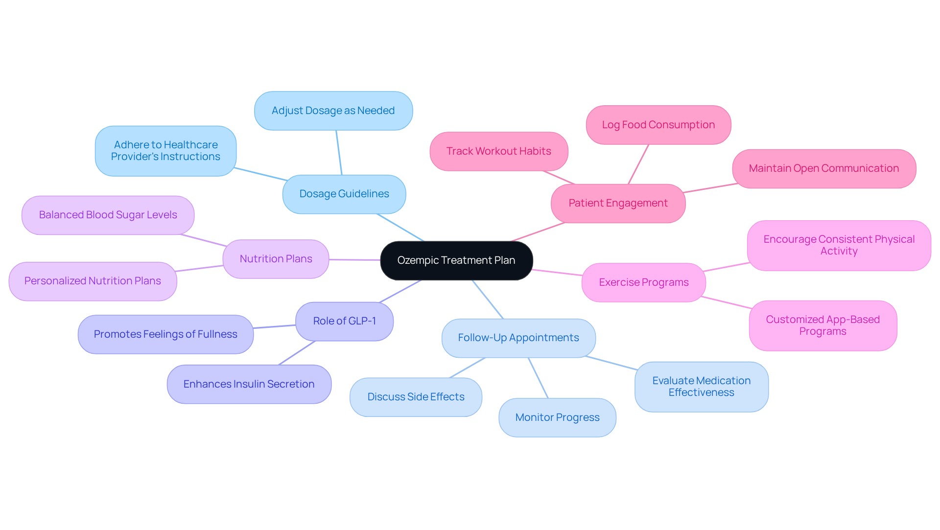 The central node represents the overall treatment plan, while branches show different aspects of the plan. Each sub-branch provides specific actions or recommendations, helping you see how everything connects to support your journey. The central node represents the overall treatment plan, while branches show different aspects of the plan. Each sub-branch provides specific actions or recommendations, helping you see how everything connects to support your journey.