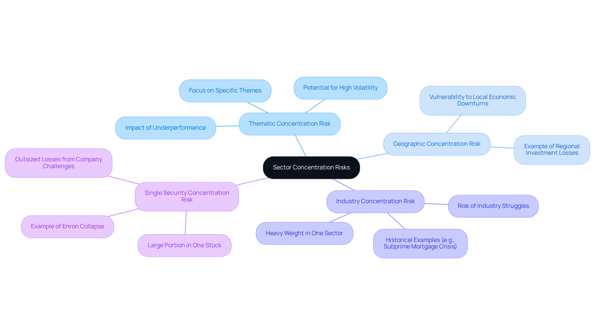 This mindmap shows the different types of sector concentration risks that can affect your family's investments. Each branch represents a specific risk type, and the sub-branches explain what those risks mean. The more you understand these risks, the better you can protect your family's financial future.