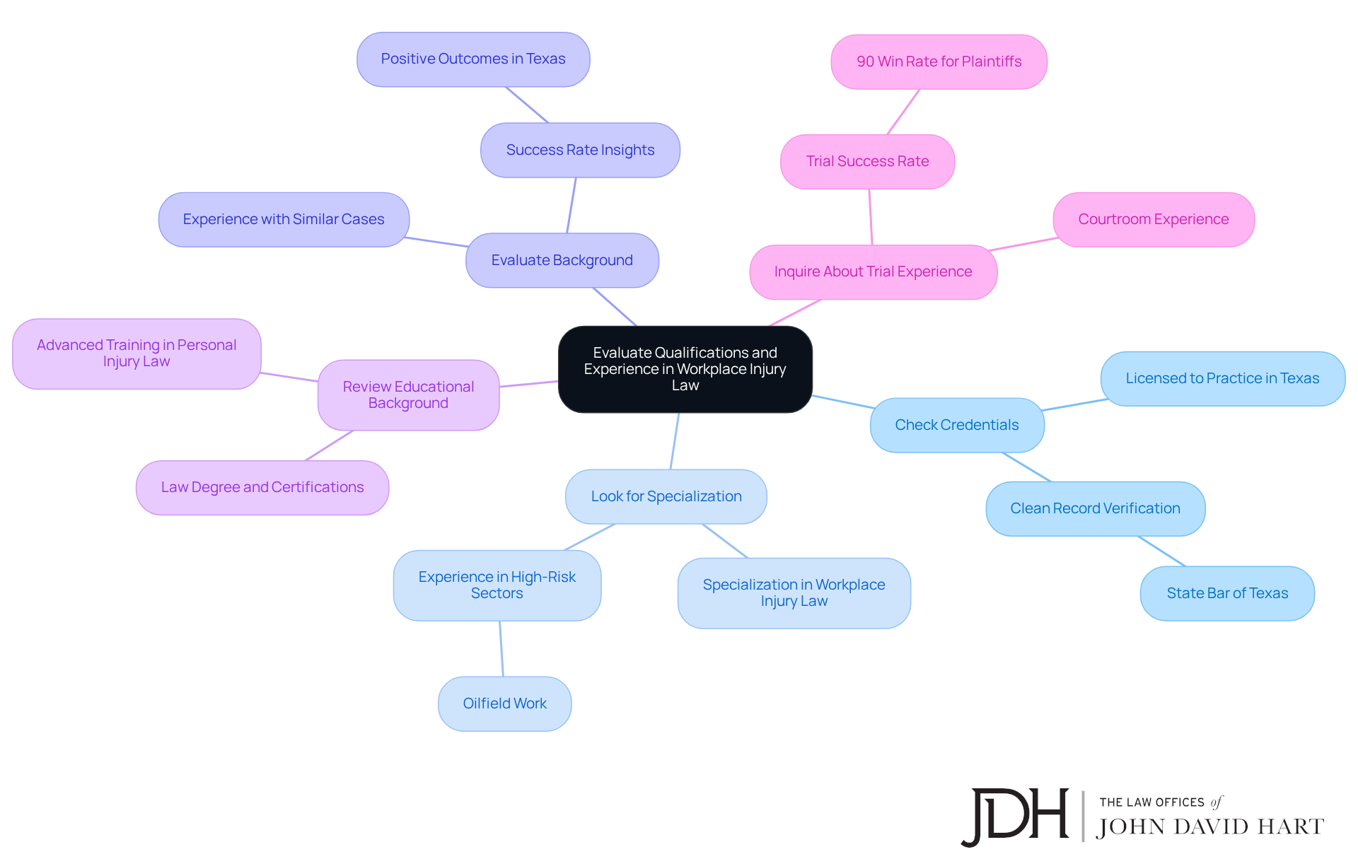 The central node represents the main topic, while the branches show the key factors to consider when choosing a lawyer. Each branch can have additional details to help you understand why these factors matter.