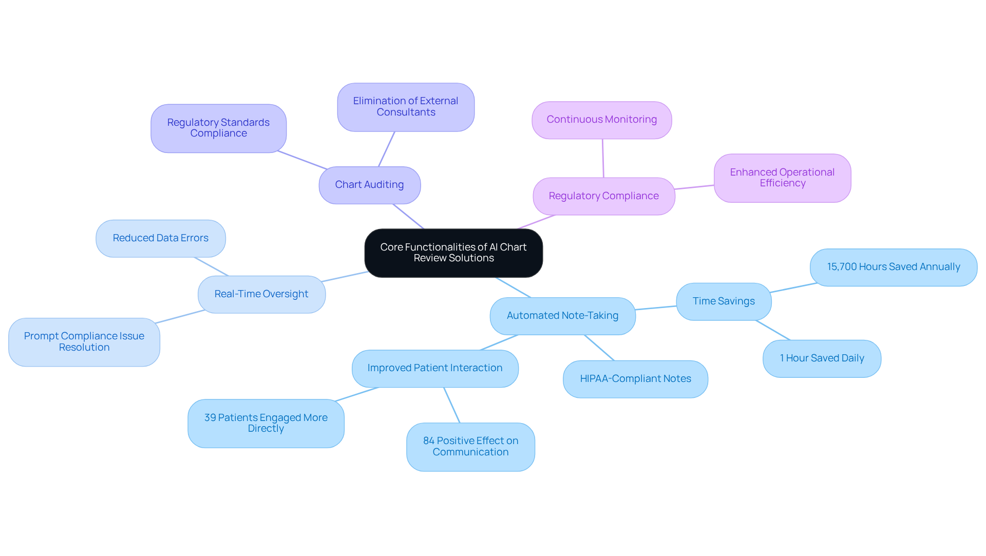 Start at the center with the main topic, then follow the branches to explore each feature and its benefits. Each color represents a different functionality, making it easy to see how they connect and contribute to improved patient care.