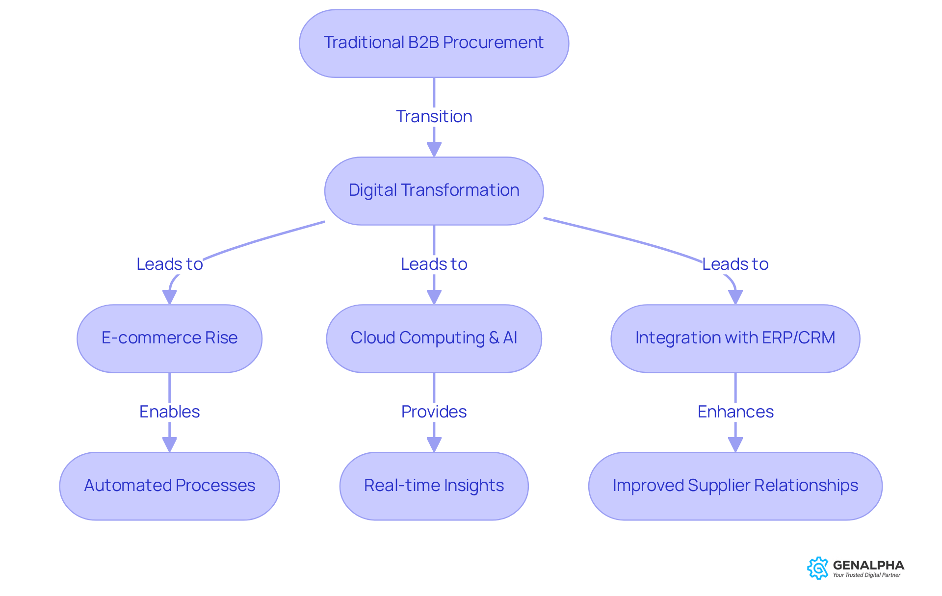 This flowchart shows how B2B procurement has evolved over time. Each step represents a significant change or advancement, leading to the next. Follow the arrows to see how traditional methods transformed into modern digital solutions. This flowchart shows how B2B procurement has evolved over time. Each step represents a significant change or advancement, leading to the next. Follow the arrows to see how traditional methods transformed into modern digital solutions.