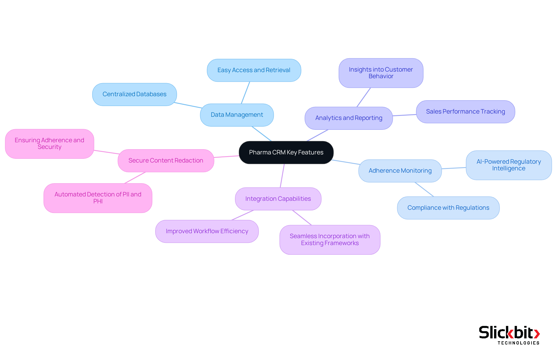 Each branch represents a key feature of Pharma CRM. Dive into each one to understand how they enhance efficiency and compliance in R&D.