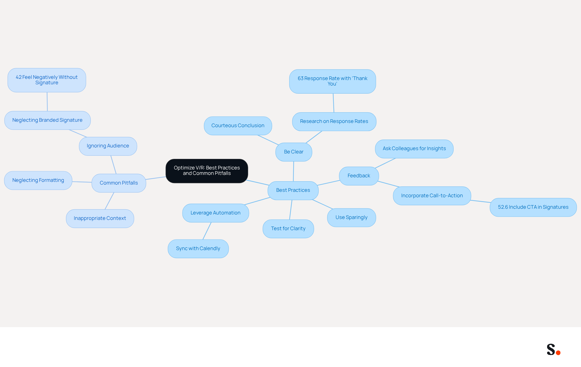 The center of the mindmap shows the main topic. Follow the branches to explore best practices for using V/R effectively and the common pitfalls to avoid. Each branch represents a key point, making it easy to see how to enhance your email communication. The center of the mindmap shows the main topic. Follow the branches to explore best practices for using V/R effectively and the common pitfalls to avoid. Each branch represents a key point, making it easy to see how to enhance your email communication.
