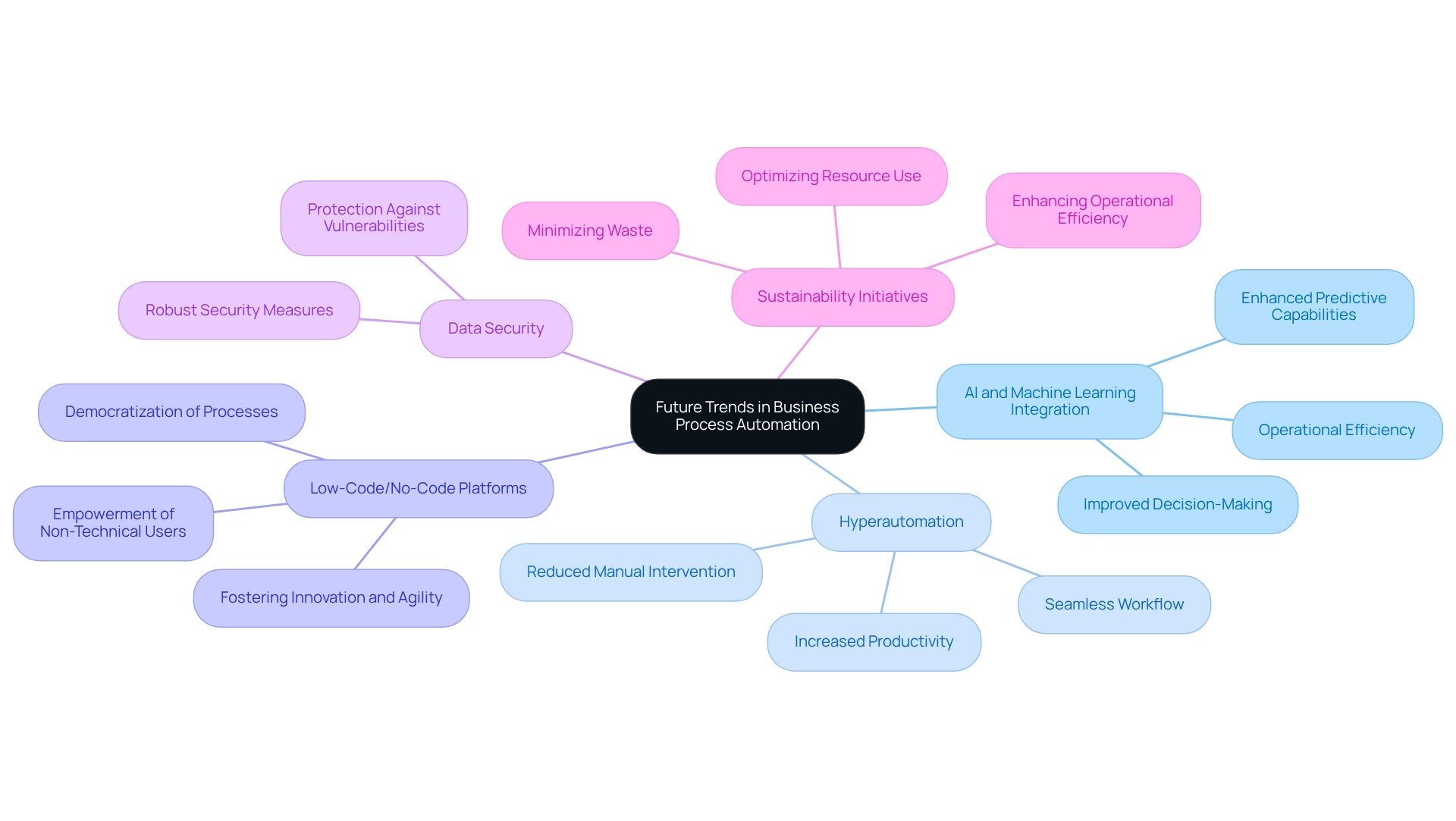 Each branch represents a key trend in business process automation, with sub-branches providing further details and statistics related to that trend.