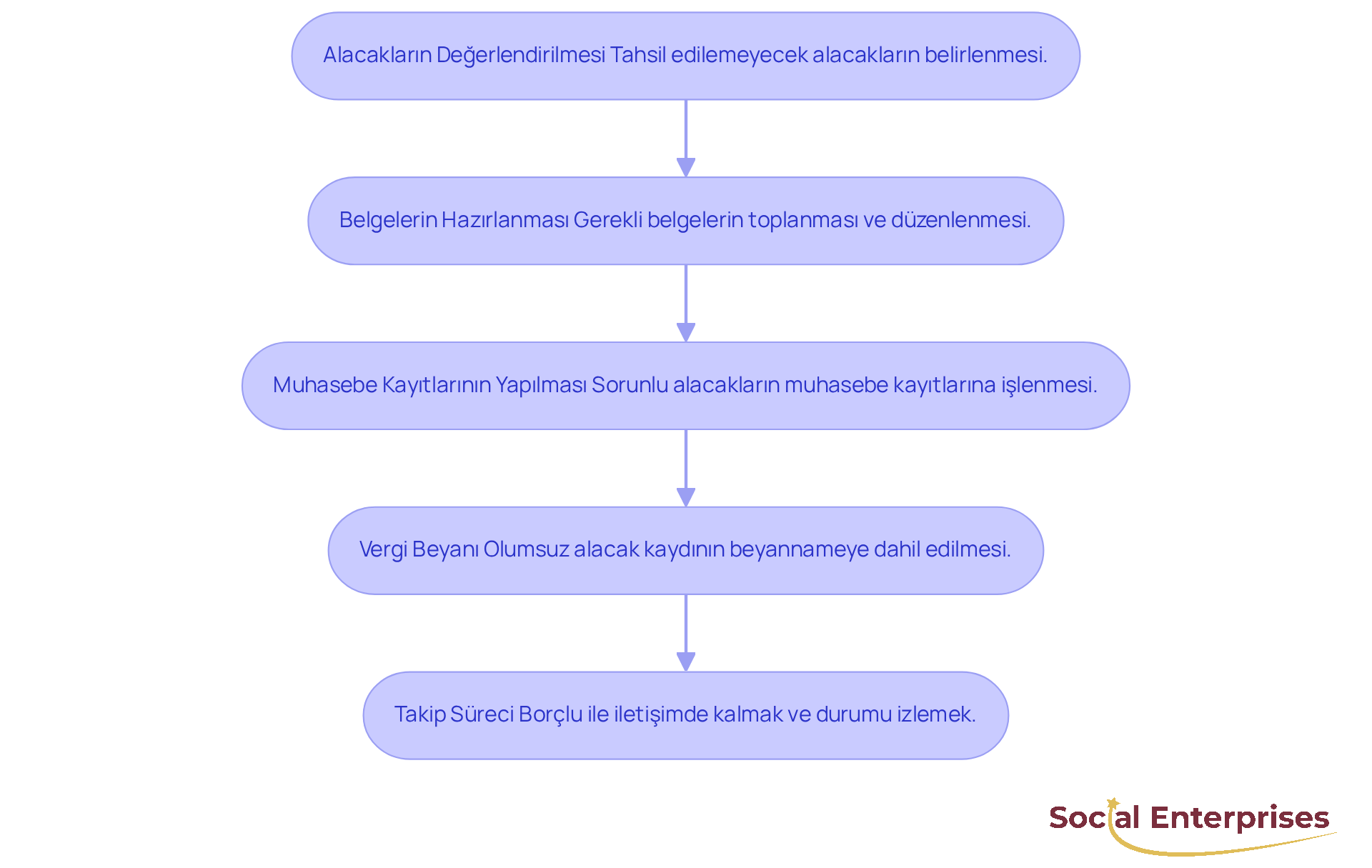 Her bir kutucuk, sürecin bir aşamasını temsil eder. Oklar, bir adımdan diğerine nasıl geçileceğini gösterir — süreci takip ederek hangi adımların atılması gerektiğini kolayca anlayabilirsiniz.