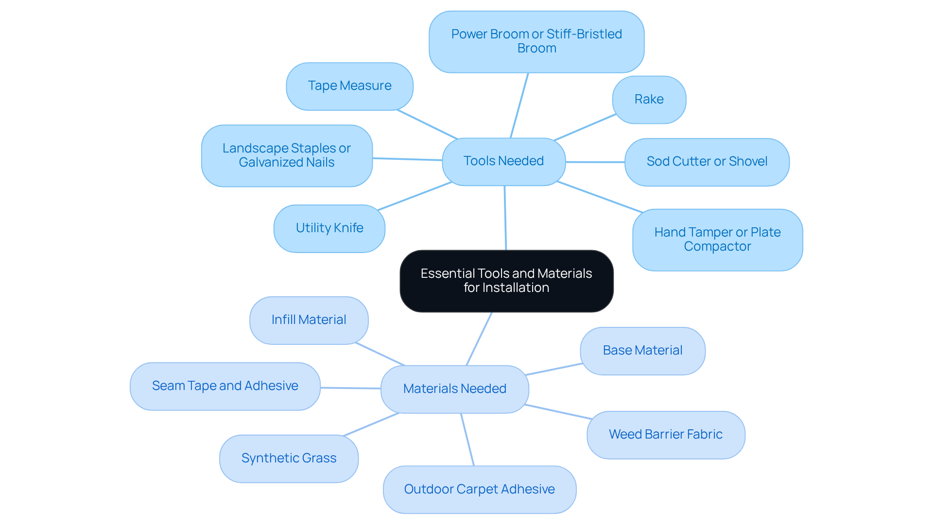 This mindmap shows the tools and materials you'll need for installing synthetic grass. Start at the center with the main topic, then follow the branches to see the specific tools and materials required. Each branch represents a category, and the sub-branches list the items you'll need to ensure a successful installation.