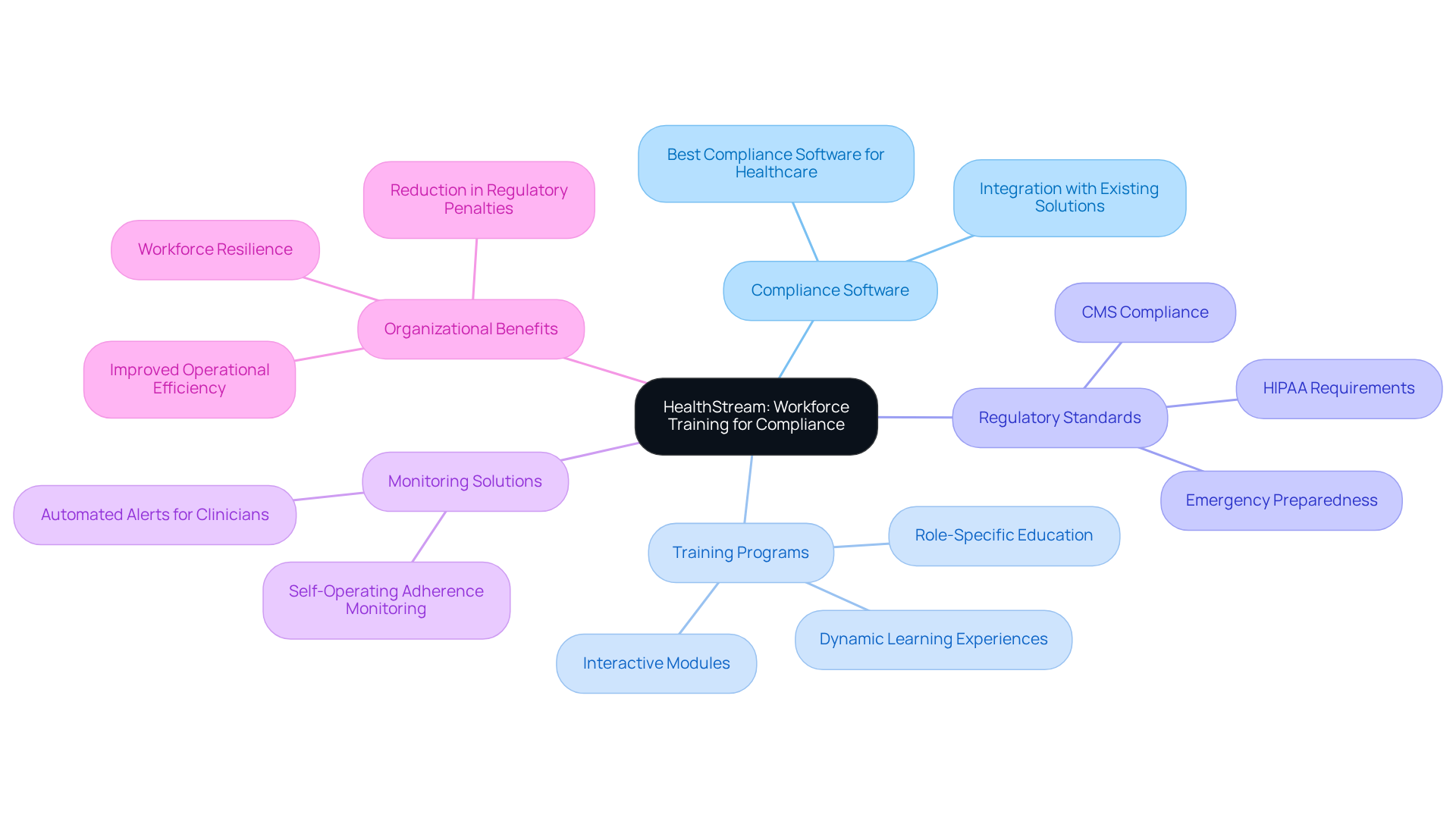 Start at the center with HealthStream's training focus, then explore each branch to see how it connects to compliance software, training effectiveness, and monitoring solutions. Each branch represents a key area of focus, helping you understand the comprehensive approach to workforce training.