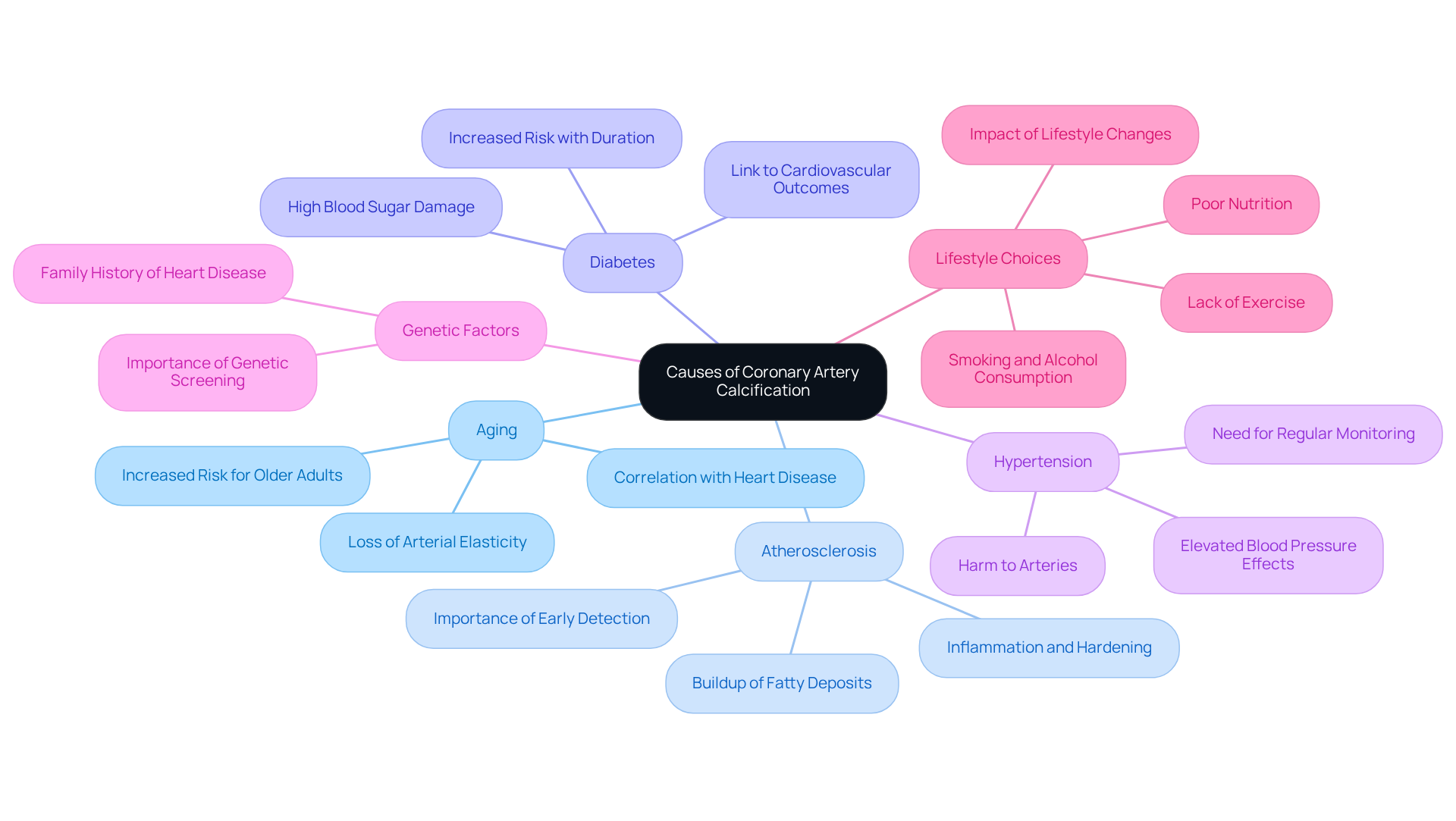 The central node represents the main topic, while the branches show different factors that contribute to coronary artery calcification. Each branch can be explored to understand how it impacts heart health.