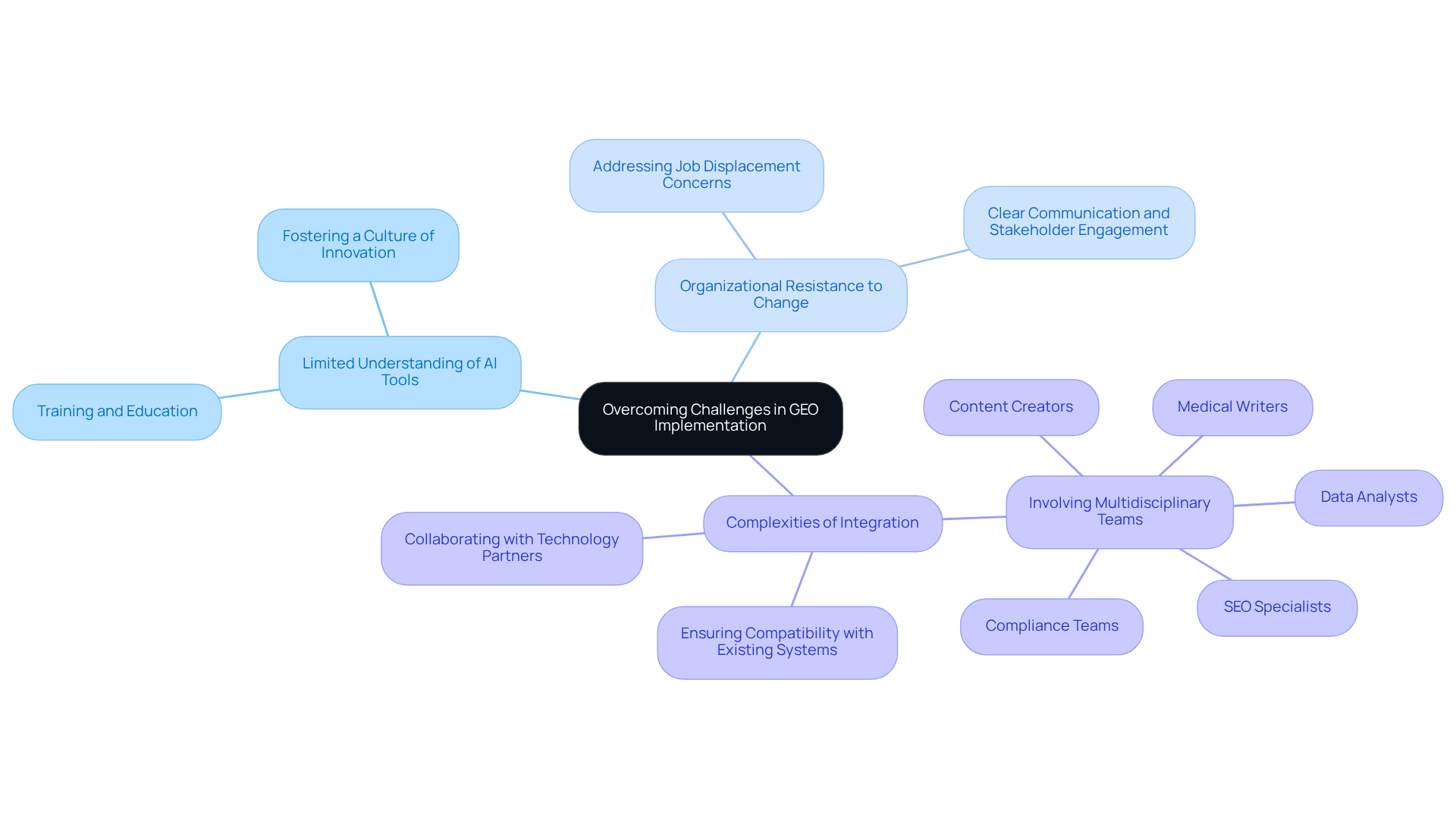 The center shows the main topic, and each branch represents a challenge. Sub-branches provide solutions or actions to tackle these challenges. The colors help differentiate between challenges and solutions, making it easier to follow along.