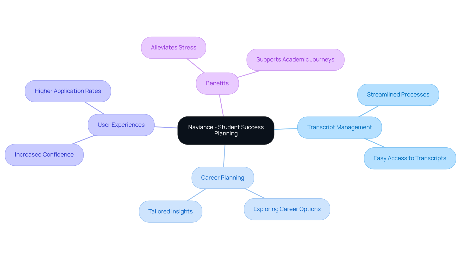 The central node represents Naviance, while the branches show different features and benefits. Each color-coded branch helps you see how Naviance supports students in their educational journeys. The central node represents Naviance, while the branches show different features and benefits. Each color-coded branch helps you see how Naviance supports students in their educational journeys.