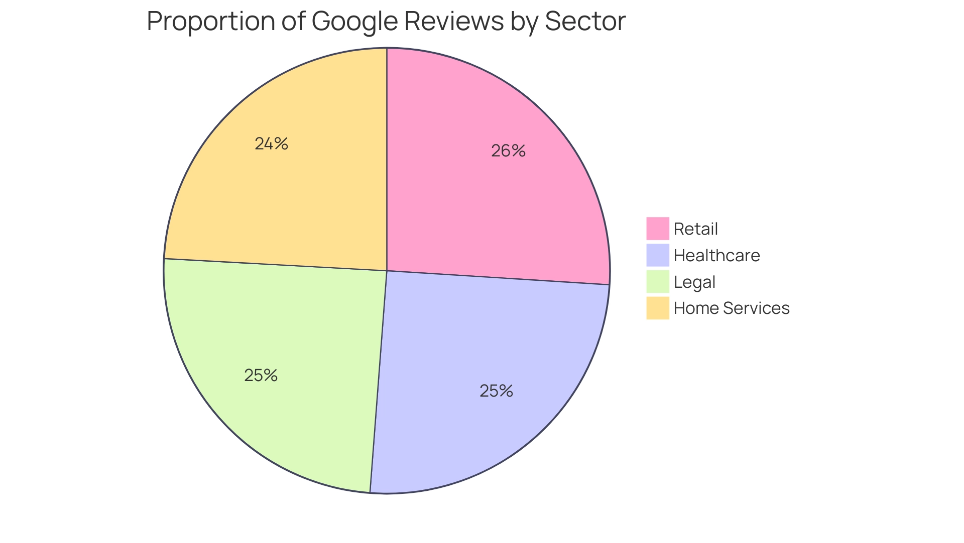 Each slice represents a sector's percentage of reviews hosted by Google, with colors indicating Retail, Healthcare, Legal, and Home Services.