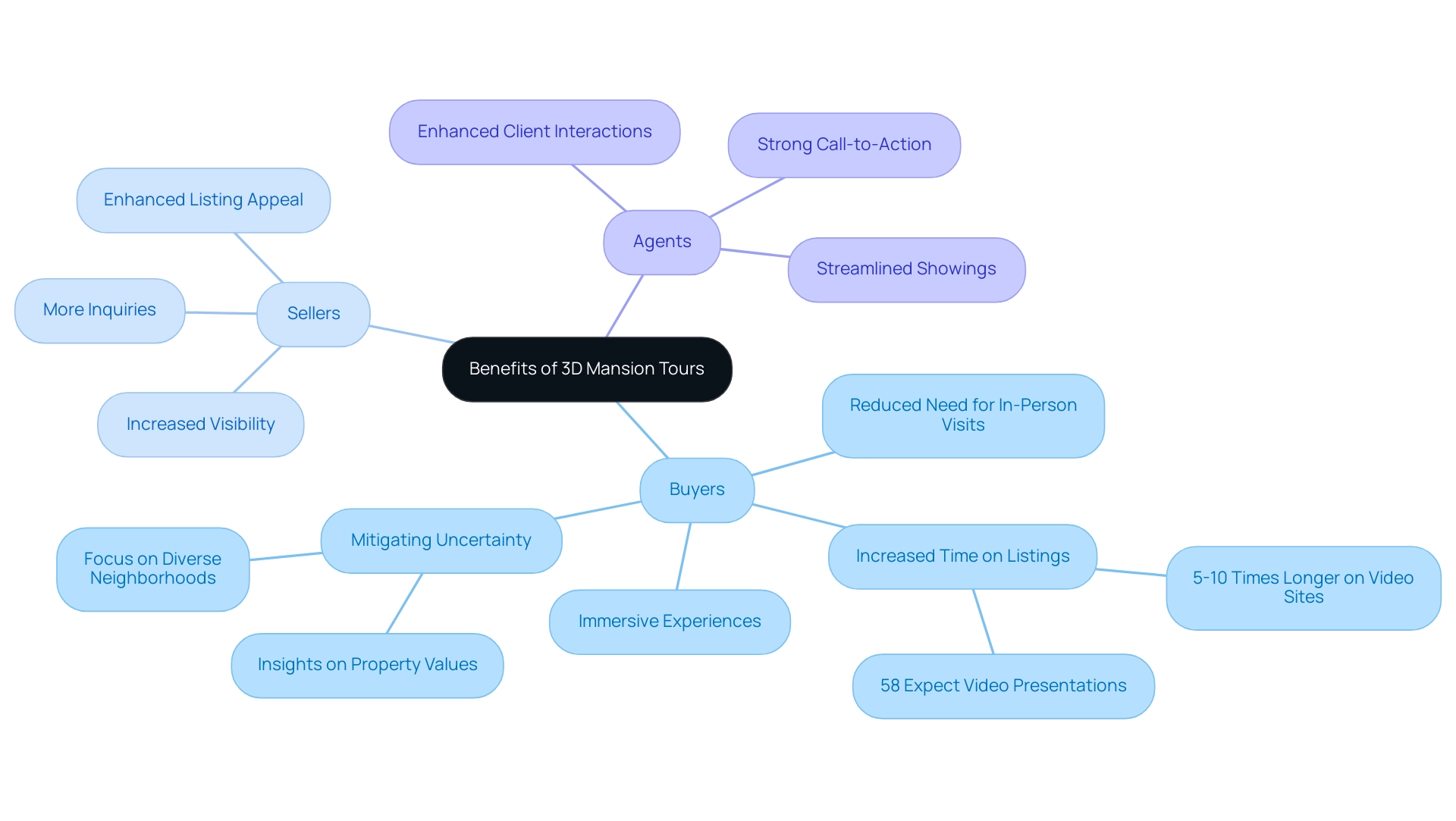 The central node represents the overall concept, with branches showing the benefits for buyers, sellers, and agents, each with specific sub-benefits.