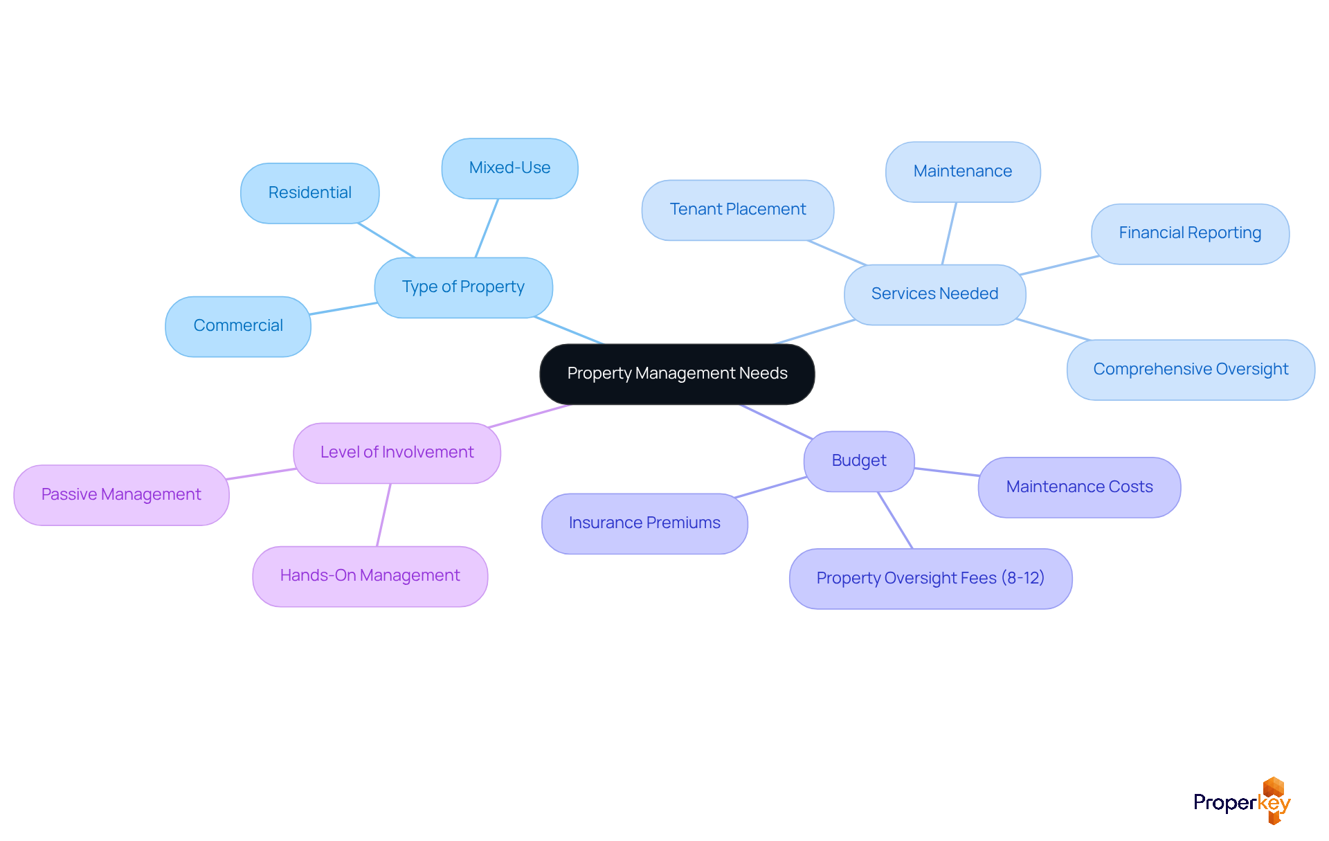 This mindmap helps you visualize the key factors to consider when determining your property management needs. Start at the center with the main idea, then follow the branches to explore each category and its specific elements. This mindmap helps you visualize the key factors to consider when determining your property management needs. Start at the center with the main idea, then follow the branches to explore each category and its specific elements.