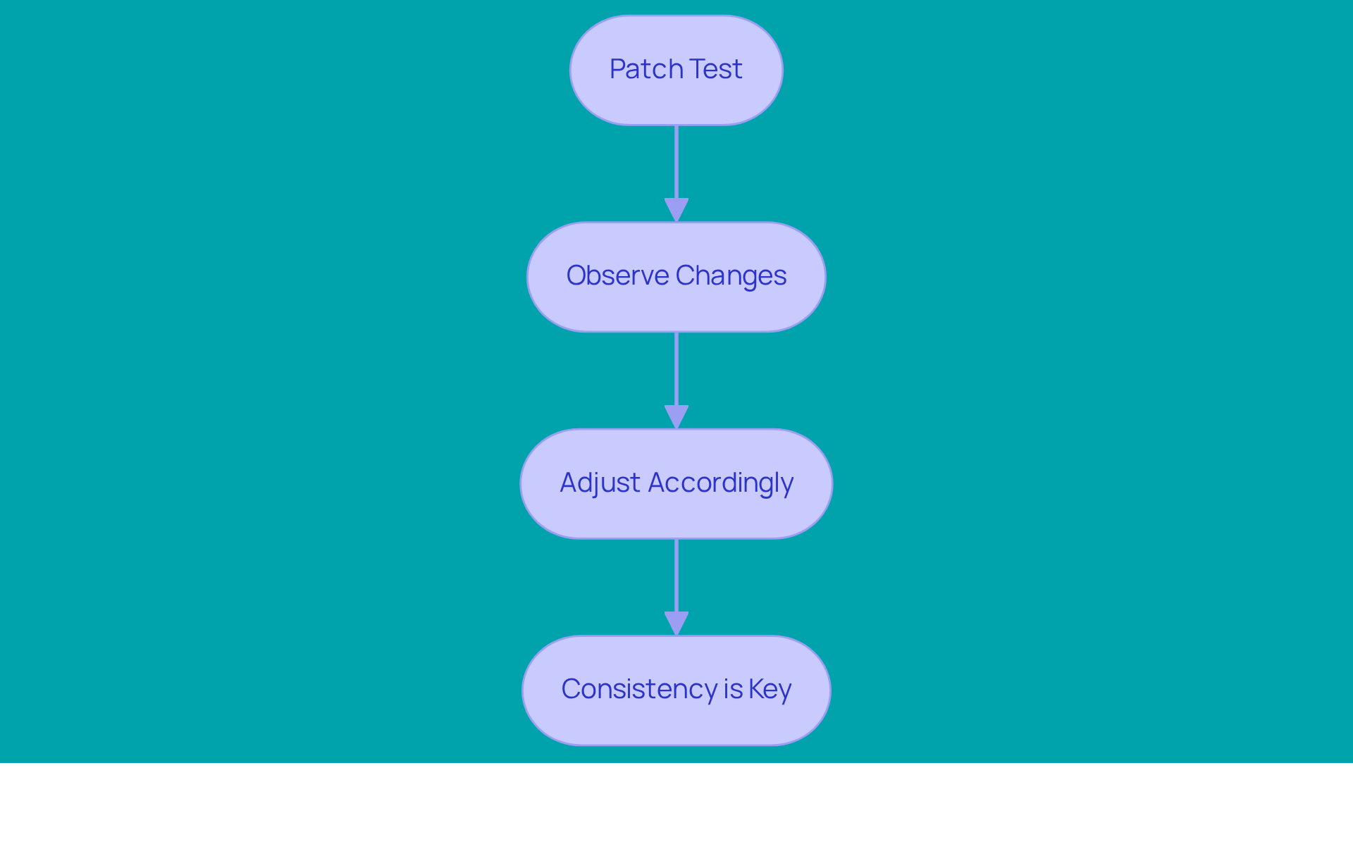 Each box represents a critical step in your skincare journey. Follow the arrows to see how to effectively test and adjust your routine, ensuring your skin gets the best care.