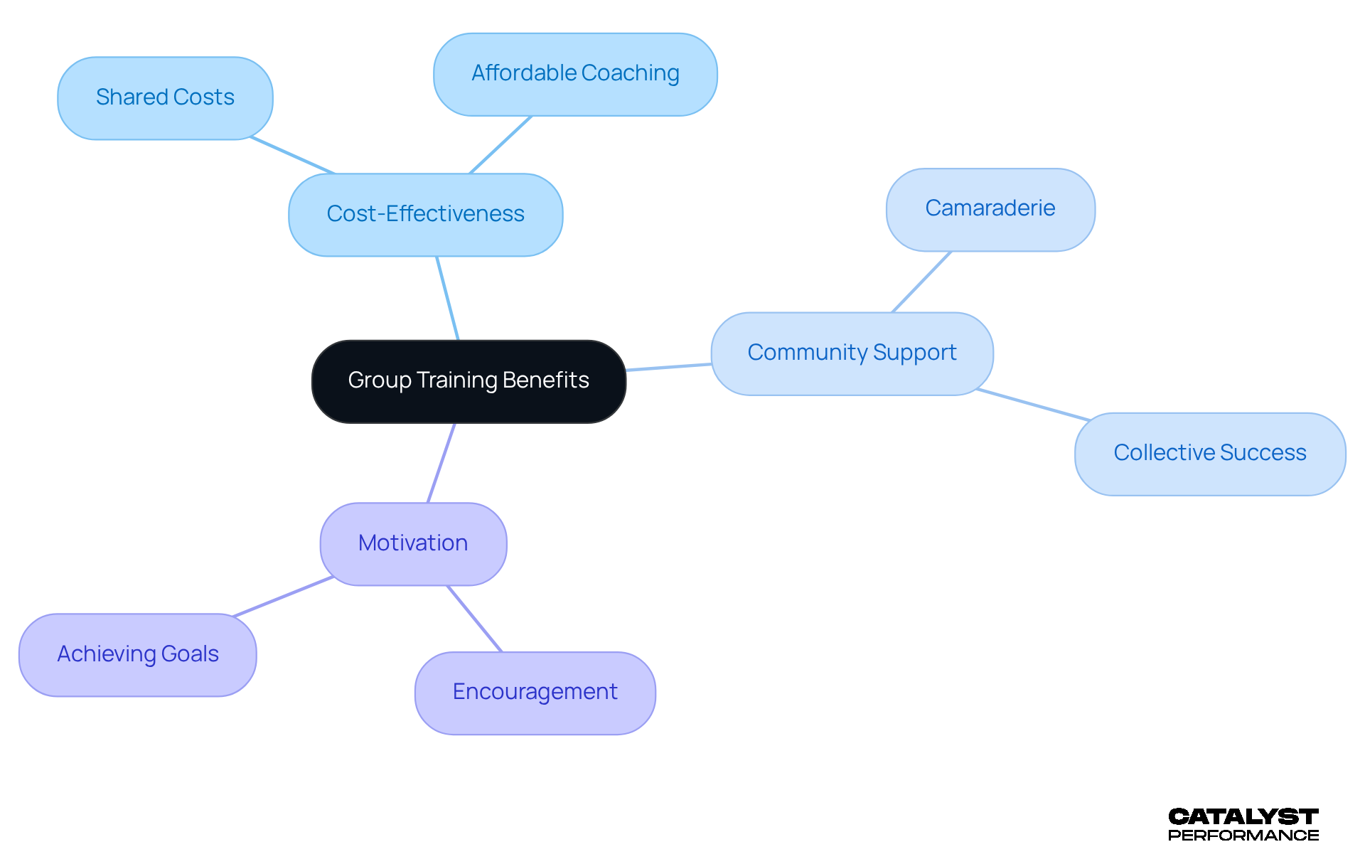 The center represents group training, and the branches show how it helps with costs, builds community, and boosts motivation. Each branch highlights a key aspect of why group training is beneficial. The center represents group training, and the branches show how it helps with costs, builds community, and boosts motivation. Each branch highlights a key aspect of why group training is beneficial.