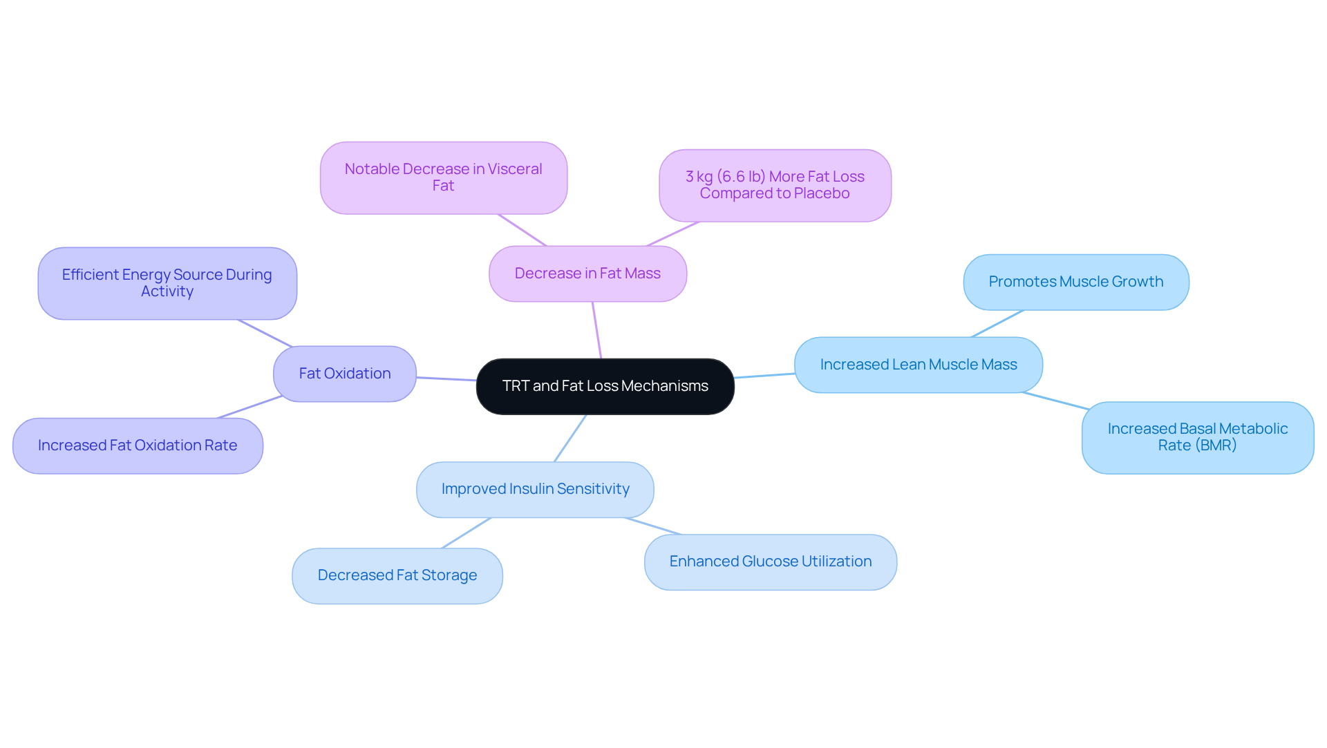 This mindmap illustrates how testosterone replacement therapy (TRT) can aid in fat loss. Each branch represents a different mechanism through which TRT works, showing how they contribute to weight management. Follow the branches to see how TRT can lead to improvements in body composition and metabolism.