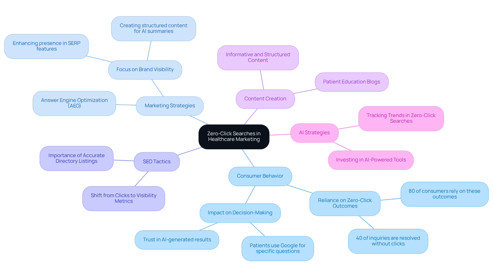 The central idea is zero-click searches, with branches showing how they affect consumer behavior and marketing strategies. Each branch represents a key area of focus, helping you understand the broader implications in healthcare marketing.