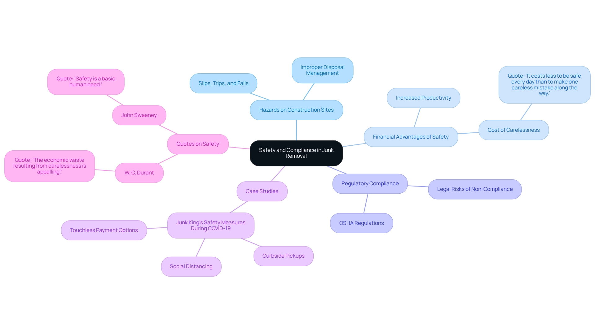 This mindmap starts with the main concept at the center and branches out to show key areas related to safety and compliance. Each branch represents a different aspect of the topic, making it easy to understand the connections and importance of each element.