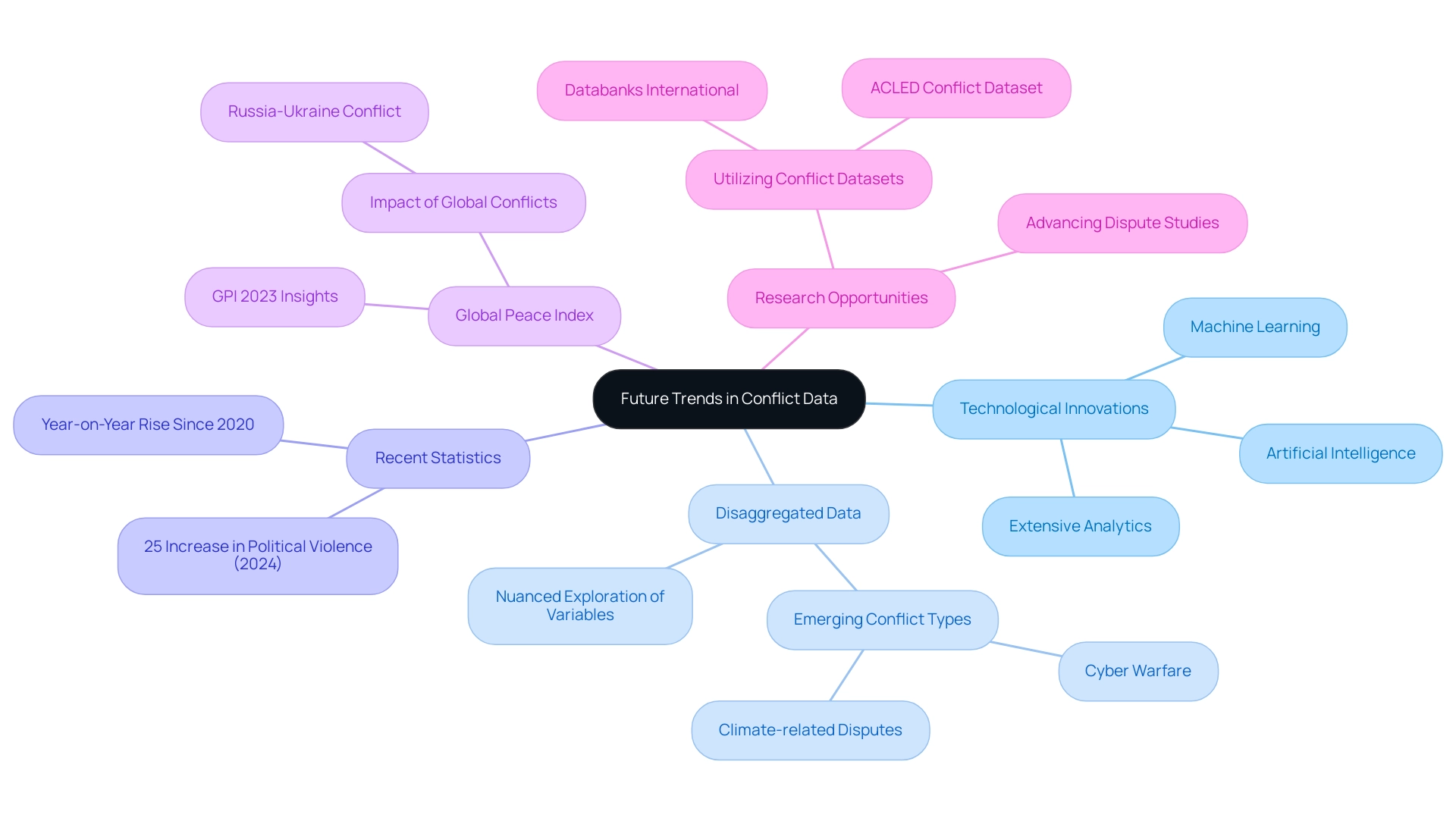 Central node represents the main topic; branches represent key areas of focus, with color coding for easy distinction.