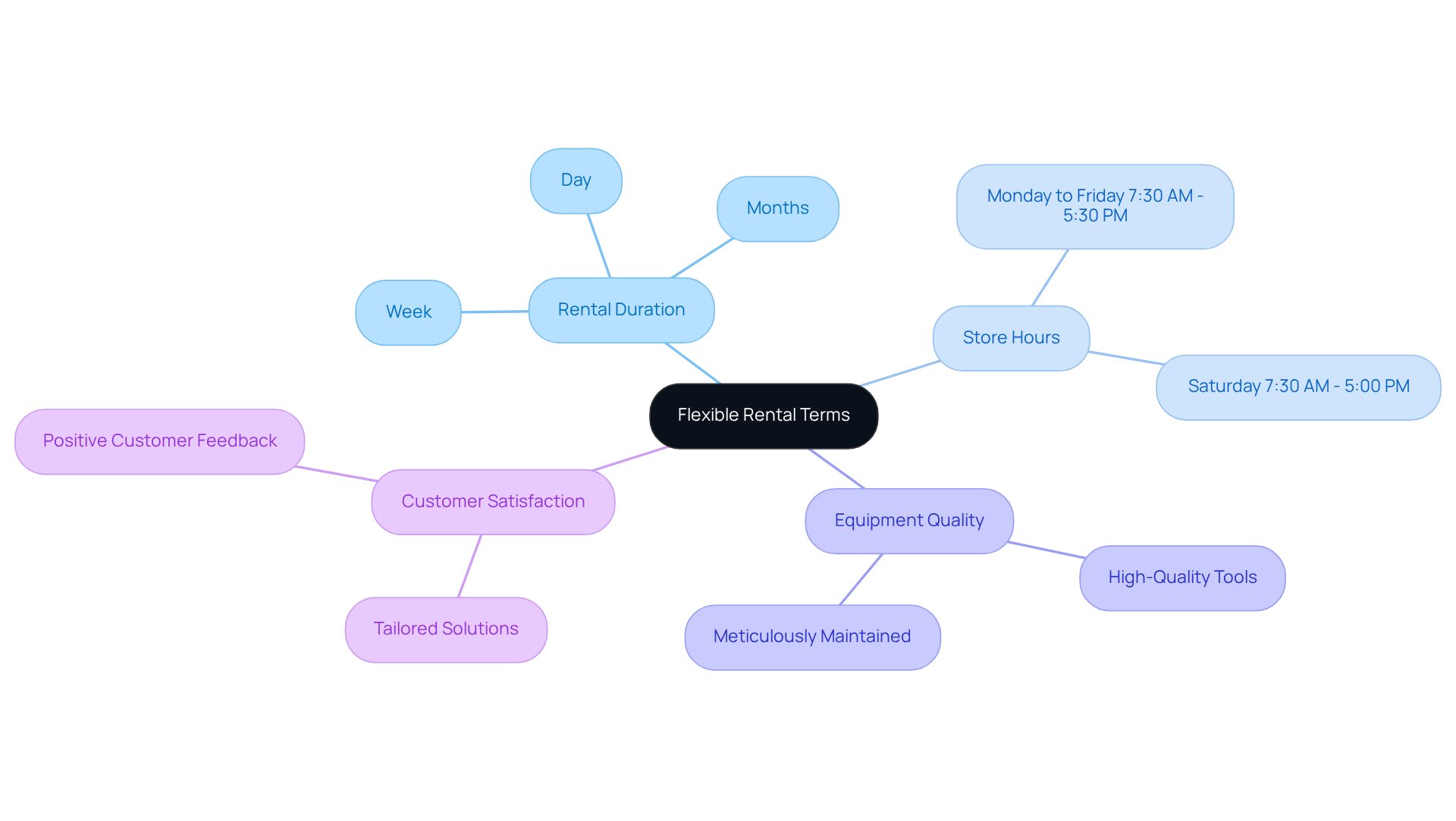 The central node represents the main concept of flexible rental terms, while the branches show different aspects of the service. Each branch provides more detail about how EZ Rental adapts to customer needs.
