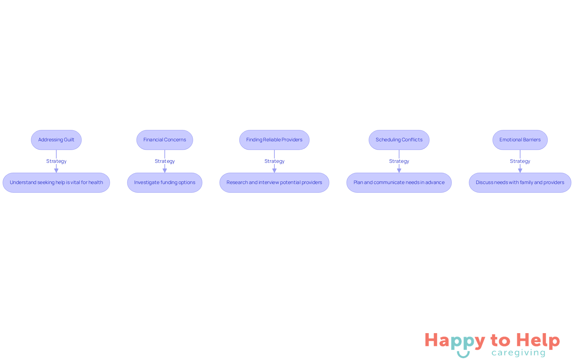Each box represents a challenge caregivers face. Follow the arrows to see the strategies that can help overcome these challenges and secure the necessary respite care.