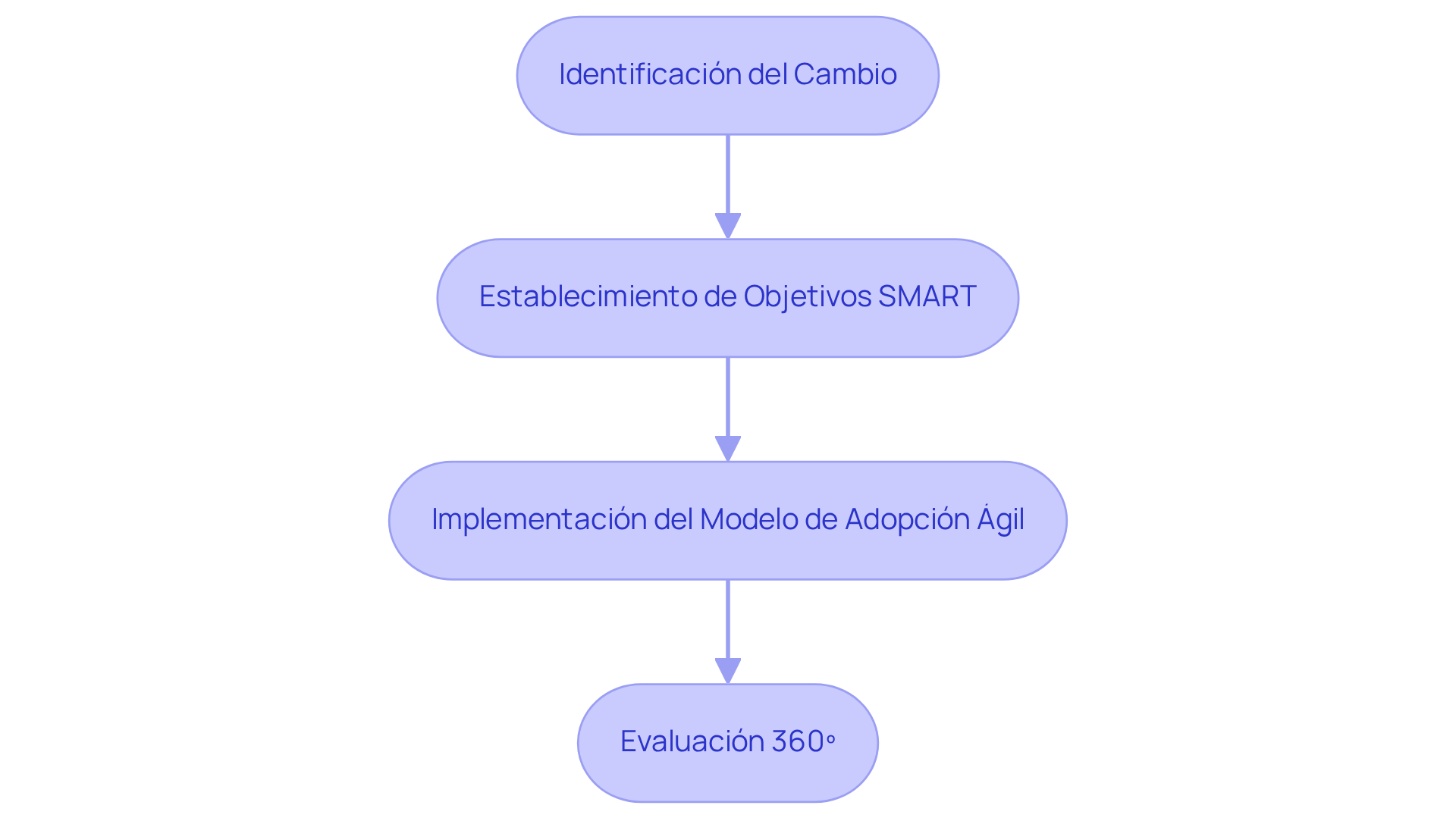 Cada cuadro representa un paso en el proceso de cambio. Sigue las flechas para entender cómo cada etapa se conecta con la siguiente, desde identificar el cambio hasta evaluar el progreso.