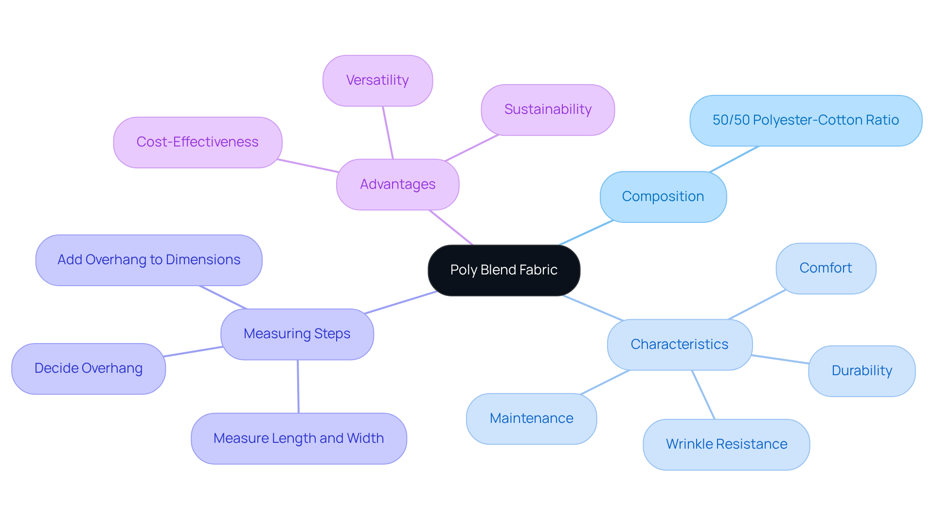 The central node represents the main topic, while branches show different aspects of poly blend fabric. Each branch contains specific details that help you understand why this fabric is a great choice for events.