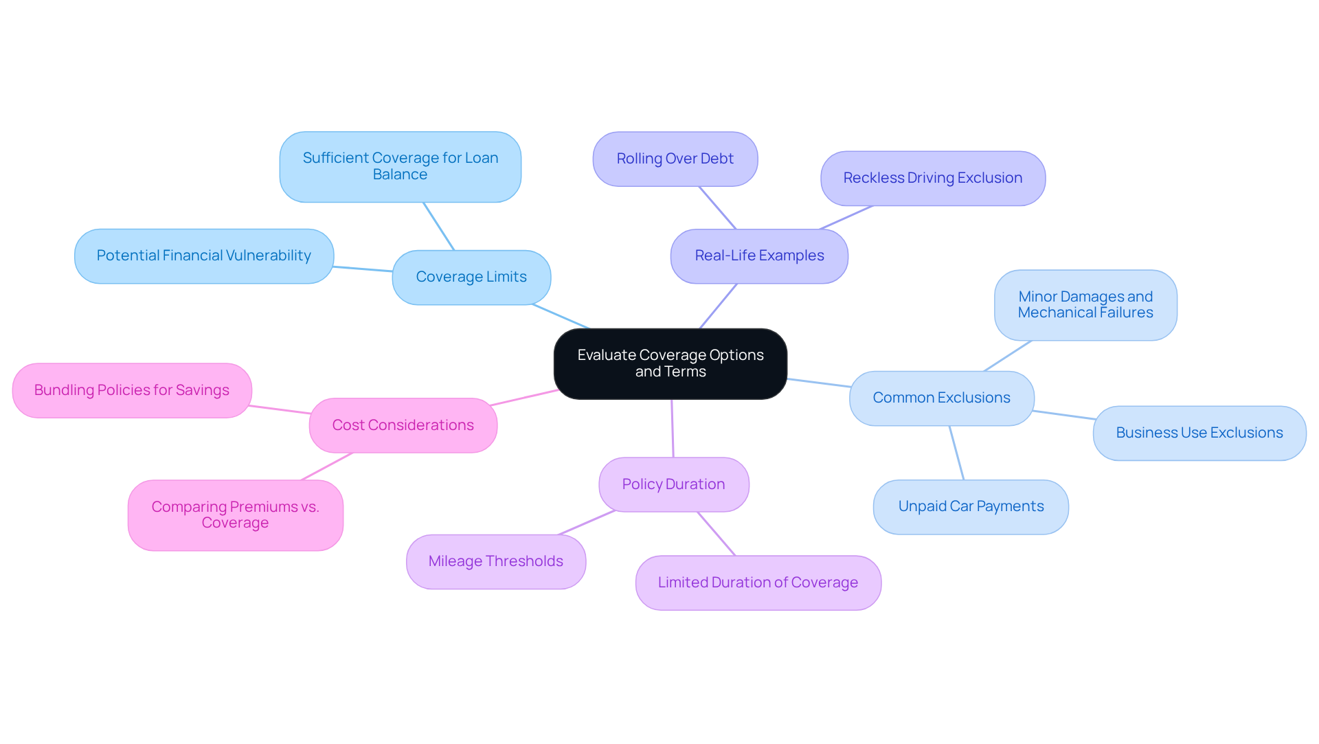 The central node represents the main topic, while the branches show different aspects to consider when evaluating gap insurance. Each branch can be explored for more detailed information, helping you understand what to look for in a policy.