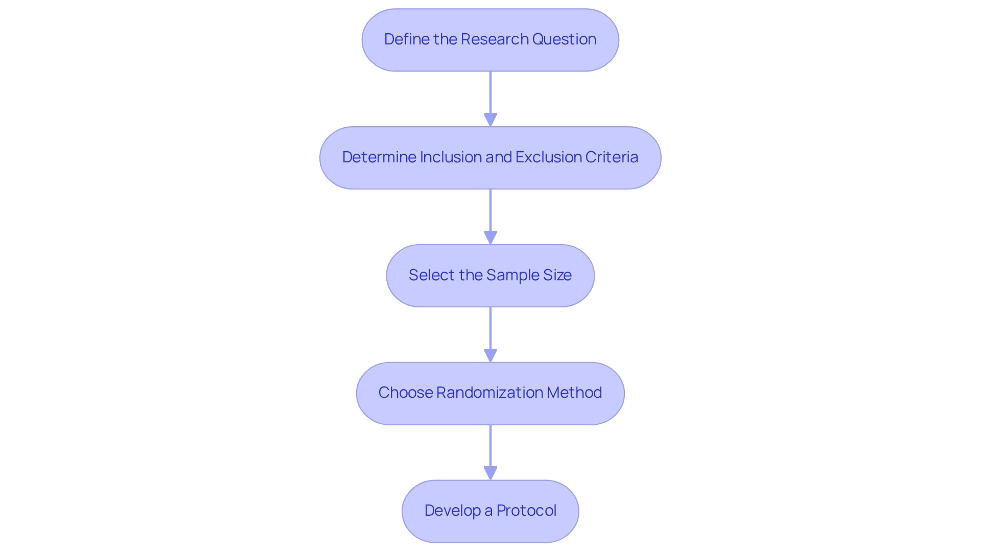 Each box represents a critical step in designing a randomized control trial. Follow the arrows to see how each step leads into the next, ensuring a comprehensive approach to the study.