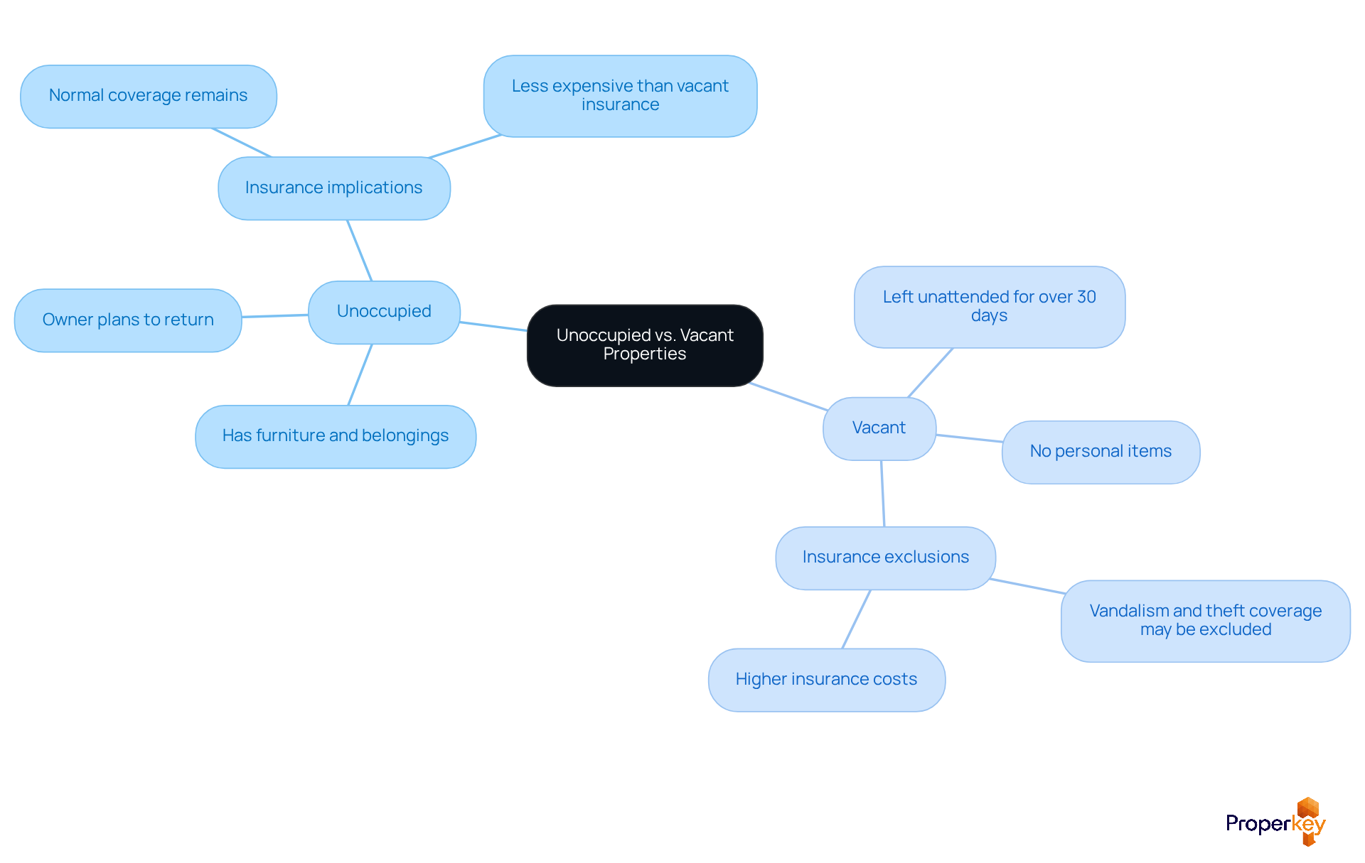 The central node represents the main topic, while the branches show the key differences and implications of each property type. Follow the branches to see how each category is defined and what it means for homeowners regarding insurance.