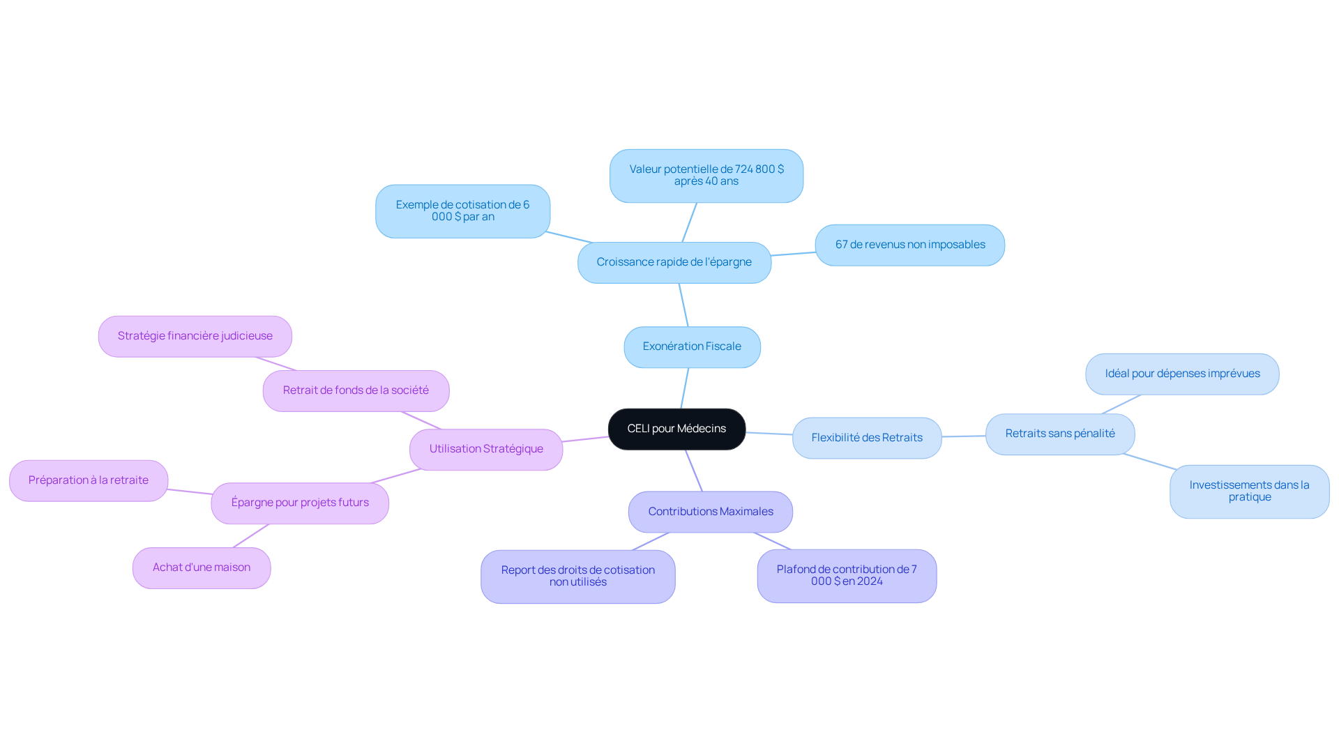 Le nœud central représente le CELI pour médecins, et chaque branche montre un avantage spécifique. Suivez les sous-branches pour explorer les détails de chaque avantage.
