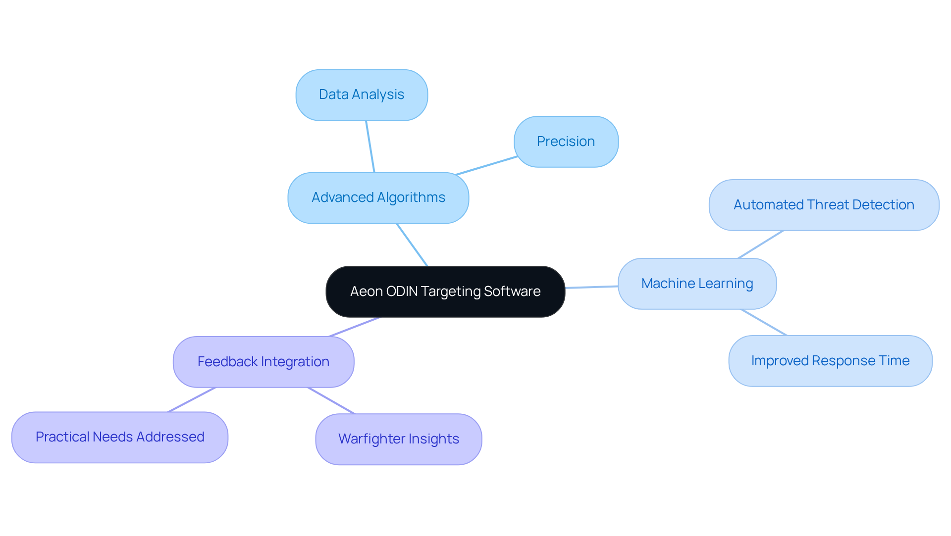 The center represents the software itself, while the branches show its key features and how they contribute to better threat identification on the battlefield. The center represents the software itself, while the branches show its key features and how they contribute to better threat identification on the battlefield.