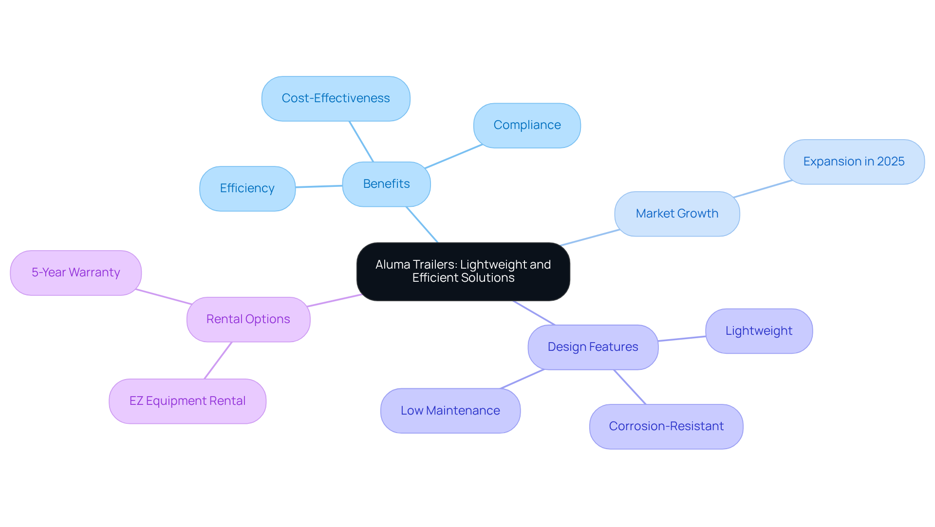 This mindmap shows the key aspects of Aluma Trailers. Start at the center with the main topic, then explore the branches to see the benefits, market growth, design features, and rental options. Each branch highlights important points that contribute to understanding why Aluma Trailers are a great choice for contractors.