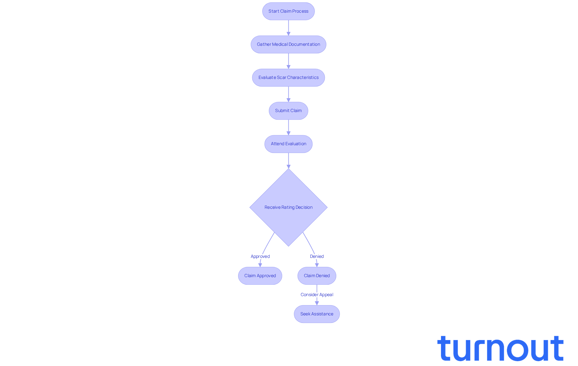 Follow the arrows to see each step in the claims process. Each box represents a crucial action veterans need to take, from gathering documentation to attending evaluations.