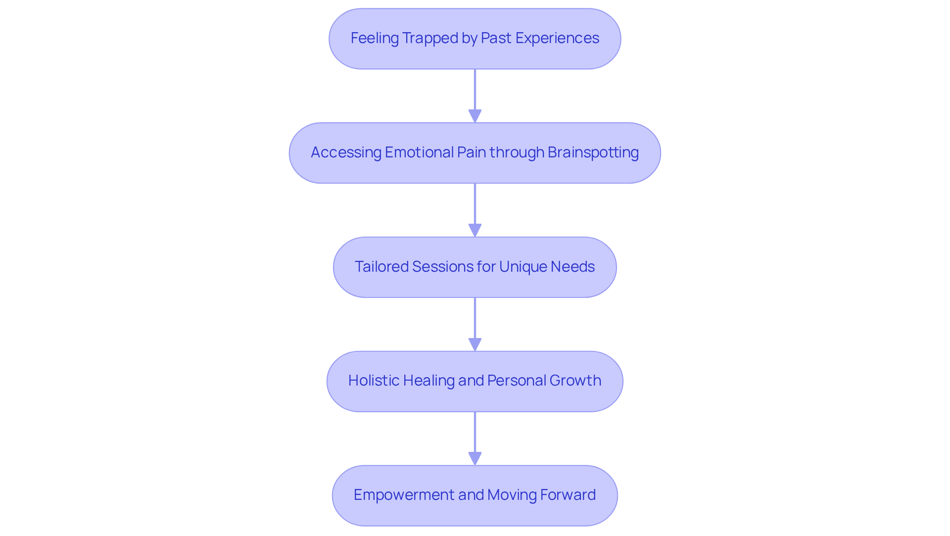 This flowchart illustrates the steps you can take on your healing journey. Start from feeling trapped, and follow the arrows through the process of accessing emotional pain, receiving tailored support, and ultimately moving towards empowerment and a brighter future.