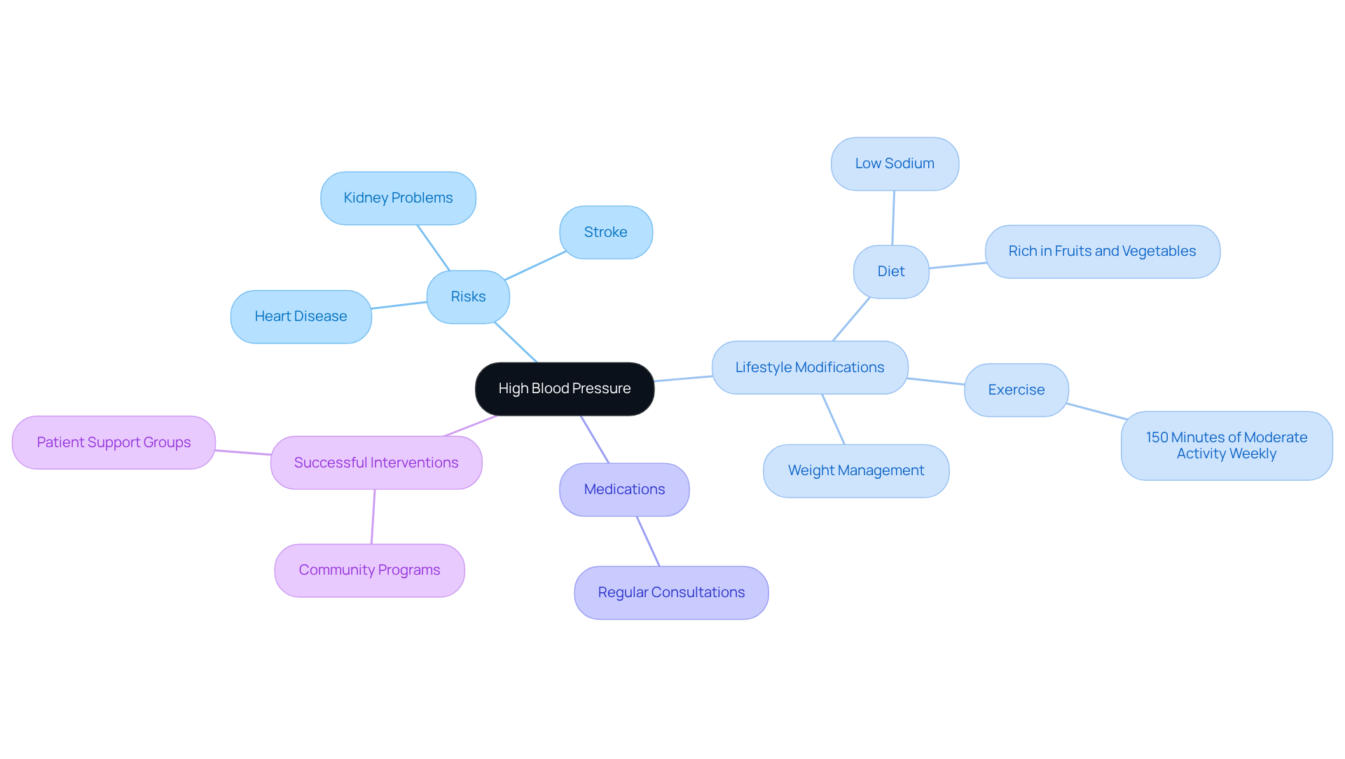 The central theme is high blood pressure, with branches showing the risks, lifestyle changes, medications, and interventions that can help manage it. Each branch is a strategy or risk factor related to hypertension.