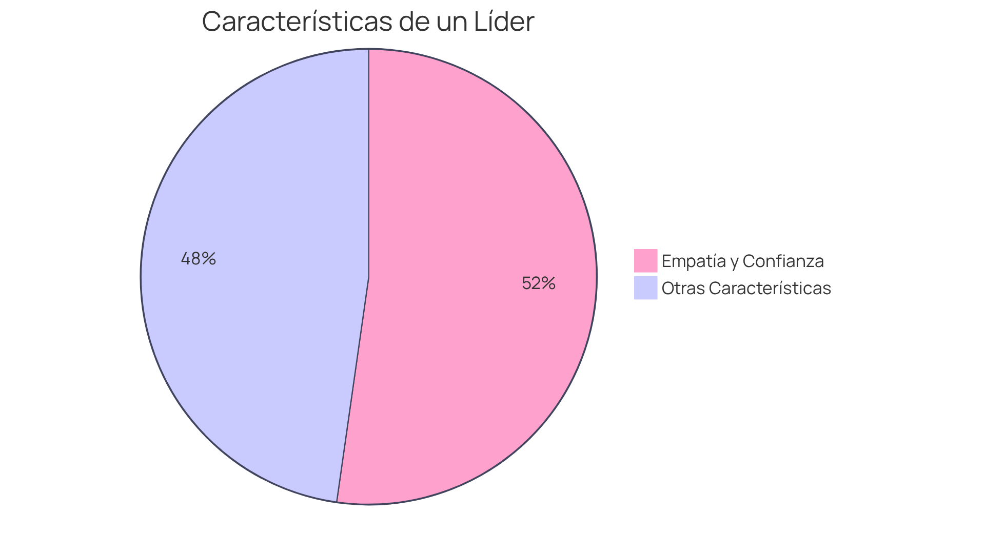 Este gráfico muestra qué características son más valoradas en un líder. El segmento azul representa a los empleados que creen que la empatía y la confianza son esenciales, mientras que el segmento naranja representa otras características que también son importantes, aunque no se detallan aquí. Este gráfico muestra qué características son más valoradas en un líder. El segmento azul representa a los empleados que creen que la empatía y la confianza son esenciales, mientras que el segmento naranja representa otras características que también son importantes, aunque no se detallan aquí.