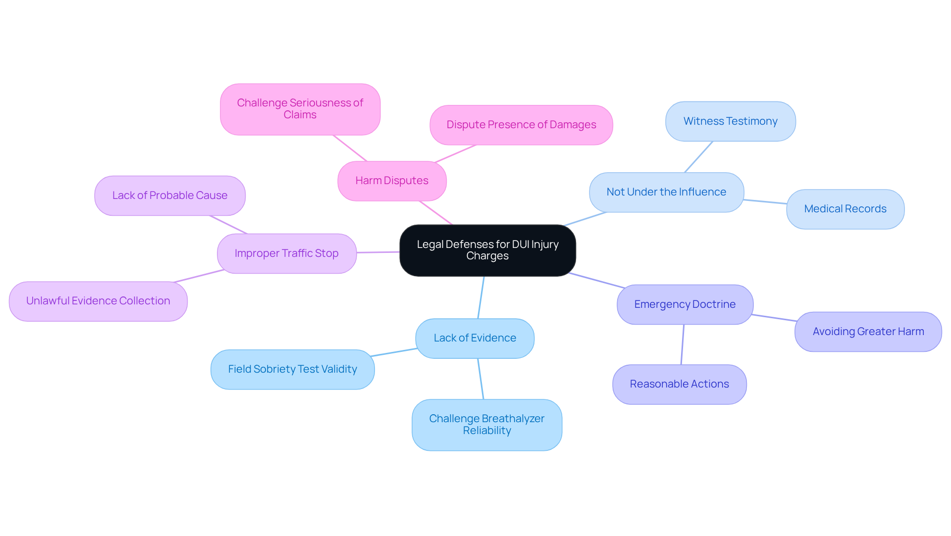 This mindmap starts with the main topic in the center and branches out into different defenses. Each branch represents a strategy that can be used in court, helping you see how they connect and what options are available.