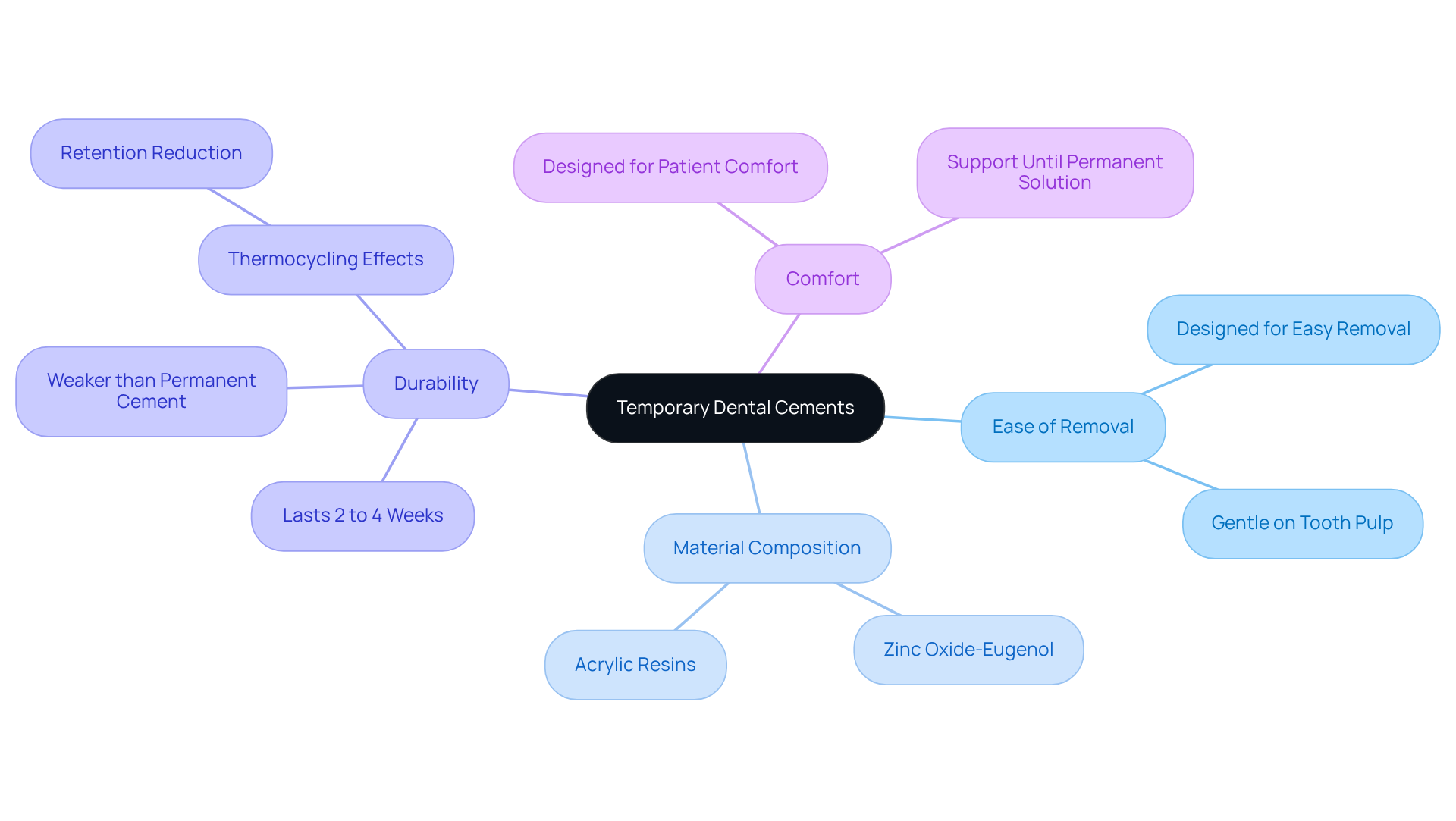 This mindmap starts with the main idea of temporary dental cements at the center. Each branch represents a key characteristic, and the sub-branches provide more details. It's a great way to see how these features connect and support your understanding of temporary dental solutions. This mindmap starts with the main idea of temporary dental cements at the center. Each branch represents a key characteristic, and the sub-branches provide more details. It's a great way to see how these features connect and support your understanding of temporary dental solutions.