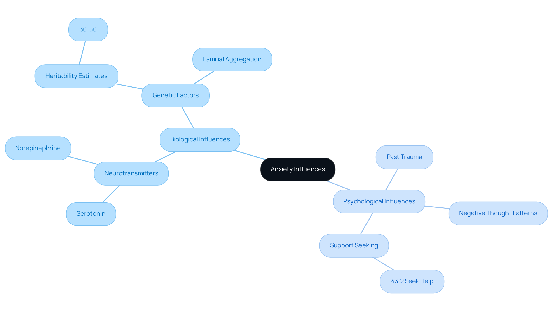 This mindmap illustrates the various factors that contribute to anxiety. Start at the center with 'Anxiety Influences', then explore the biological and psychological aspects that affect it. Each branch represents a different influence, helping you understand how they connect and contribute to anxiety.