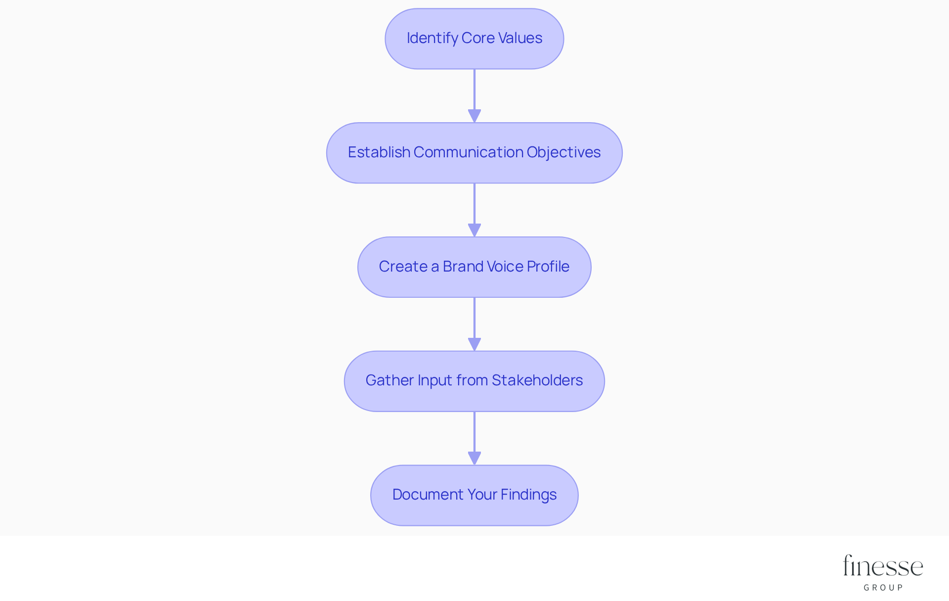 Create a Voice and Messaging Framework for 5-Star Hotels - Finesse Group